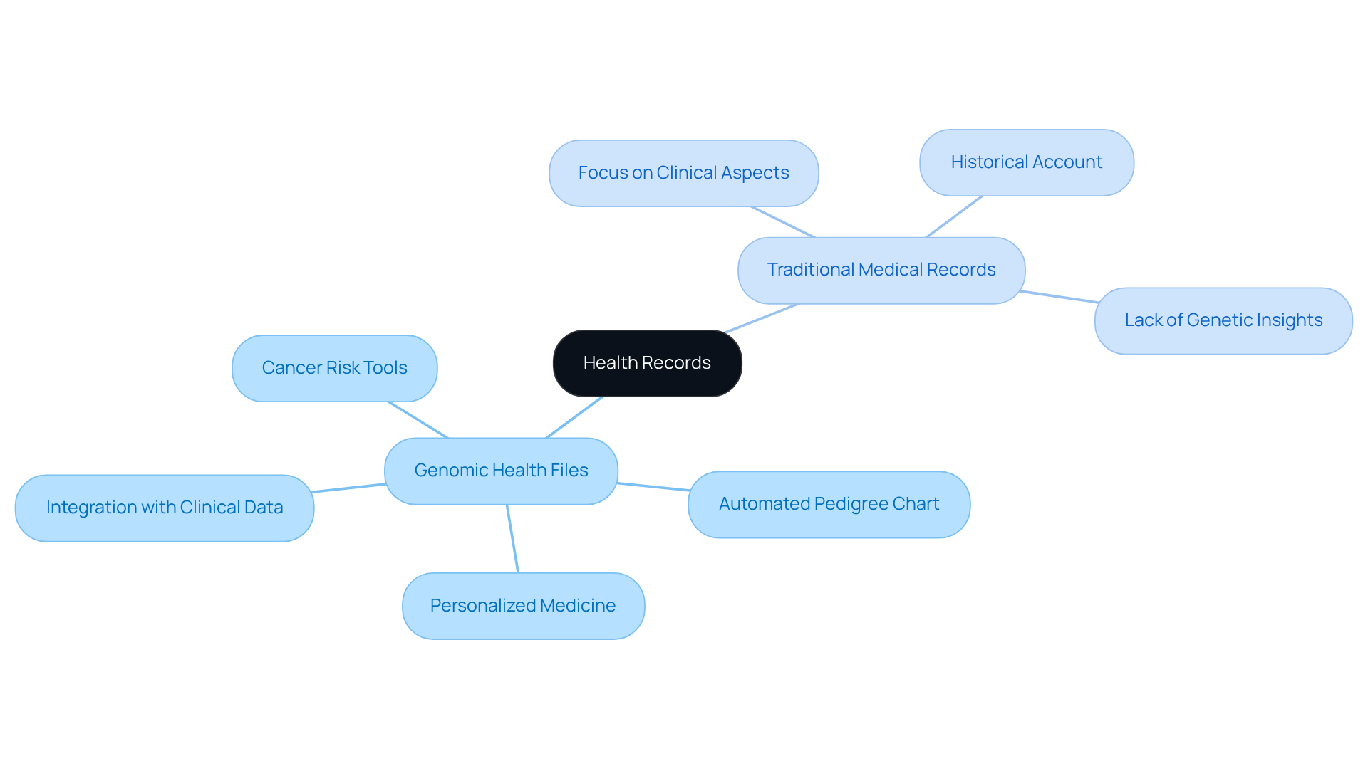 The central node represents health records, with branches showing the two types. Each sub-branch highlights key features and differences, helping you understand how genomic health files enhance patient care compared to traditional records.