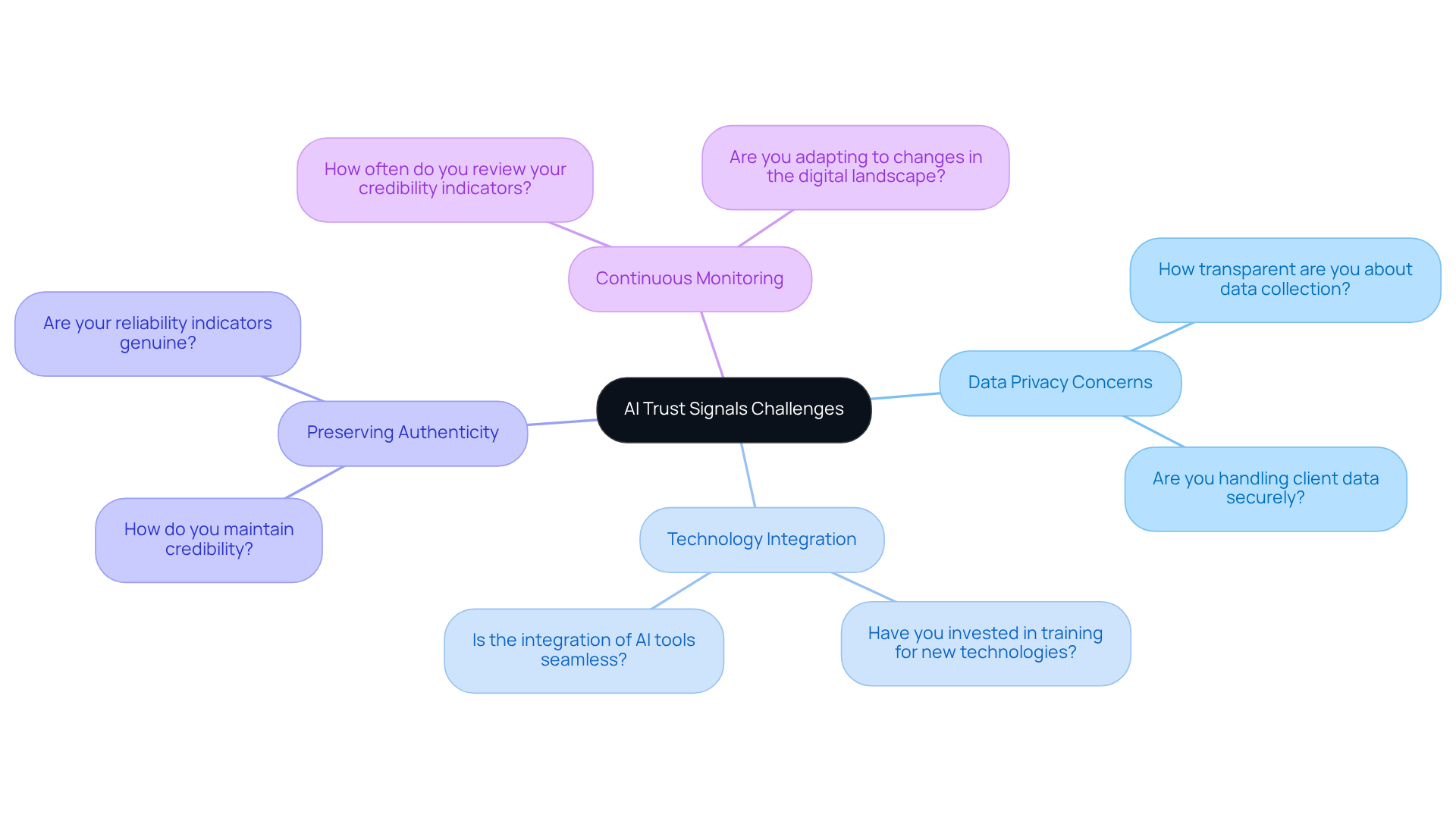 The central node represents the main topic, while each branch highlights a specific challenge. Follow the branches to explore the key considerations for each challenge. The central node represents the main topic, while each branch highlights a specific challenge. Follow the branches to explore the key considerations for each challenge.