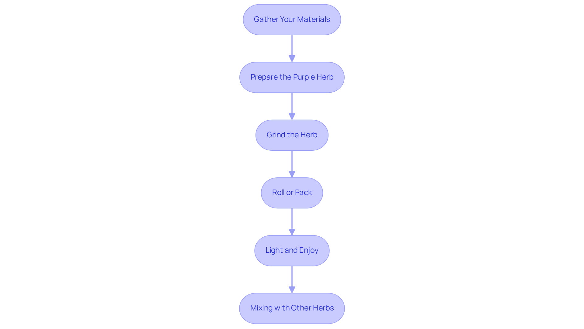 Each box shows a step in the process. Follow the arrows to move from one step to the next, ensuring you don’t miss any important part of your lavender smoking experience! Each box shows a step in the process. Follow the arrows to move from one step to the next, ensuring you don’t miss any important part of your lavender smoking experience!