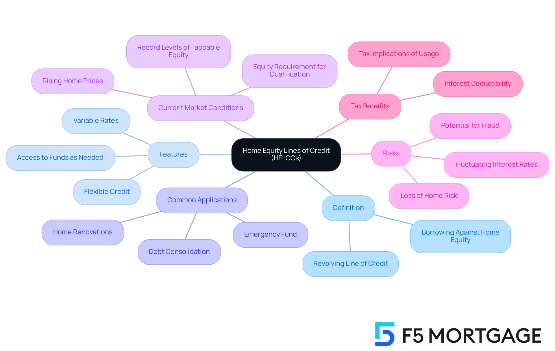 Start with the central idea of HELOCs and follow the branches to discover definitions, features, risks, and how families can utilize this financial tool effectively. Start with the central idea of HELOCs and follow the branches to discover definitions, features, risks, and how families can utilize this financial tool effectively.