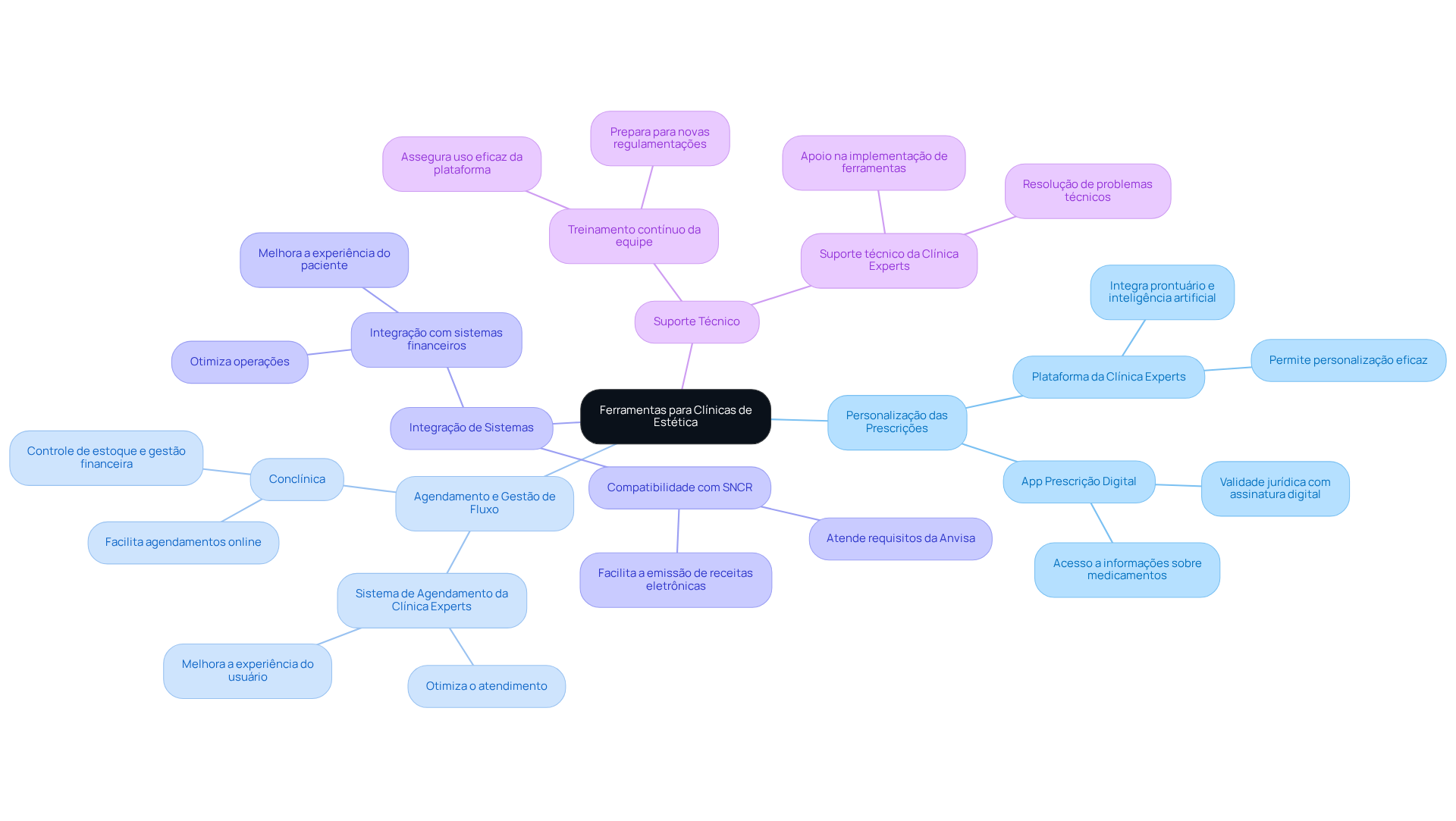 O mapa começa com a ideia central sobre ferramentas para clínicas de estética e se ramifica em diferentes necessidades. Cada ramo mostra uma área específica, como personalização ou agendamento, e os detalhes ajudam a entender como cada ferramenta pode atender a essas necessidades. O mapa começa com a ideia central sobre ferramentas para clínicas de estética e se ramifica em diferentes necessidades. Cada ramo mostra uma área específica, como personalização ou agendamento, e os detalhes ajudam a entender como cada ferramenta pode atender a essas necessidades.