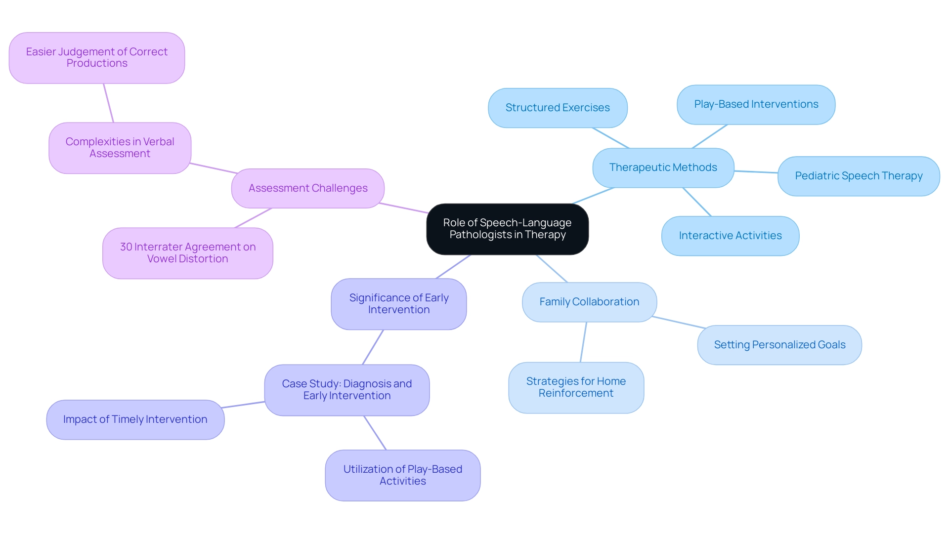 The central node represents the role of SLPs, with branches for therapeutic methods, family collaboration, and the importance of early intervention.