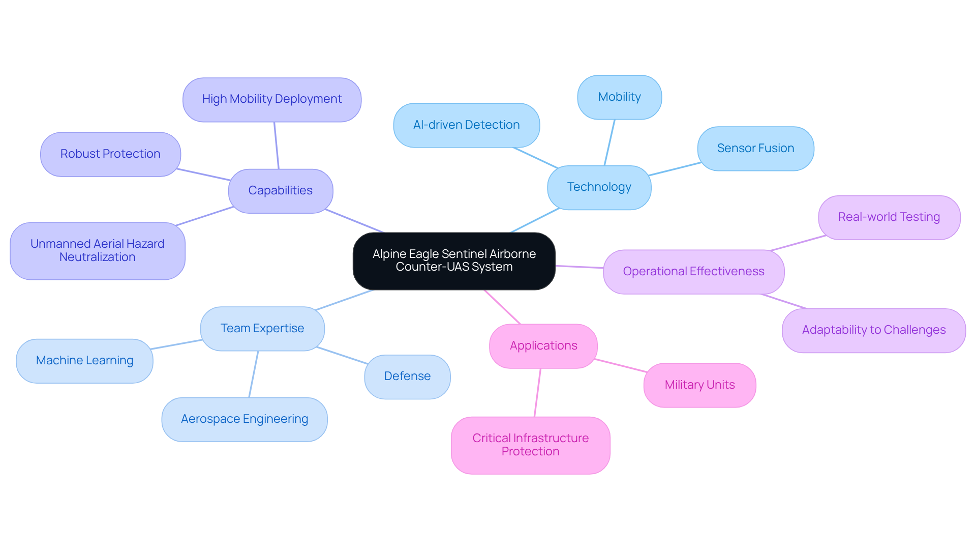 Start at the center with the main system, then explore the branches to see its technology, team expertise, capabilities, and real-world applications.