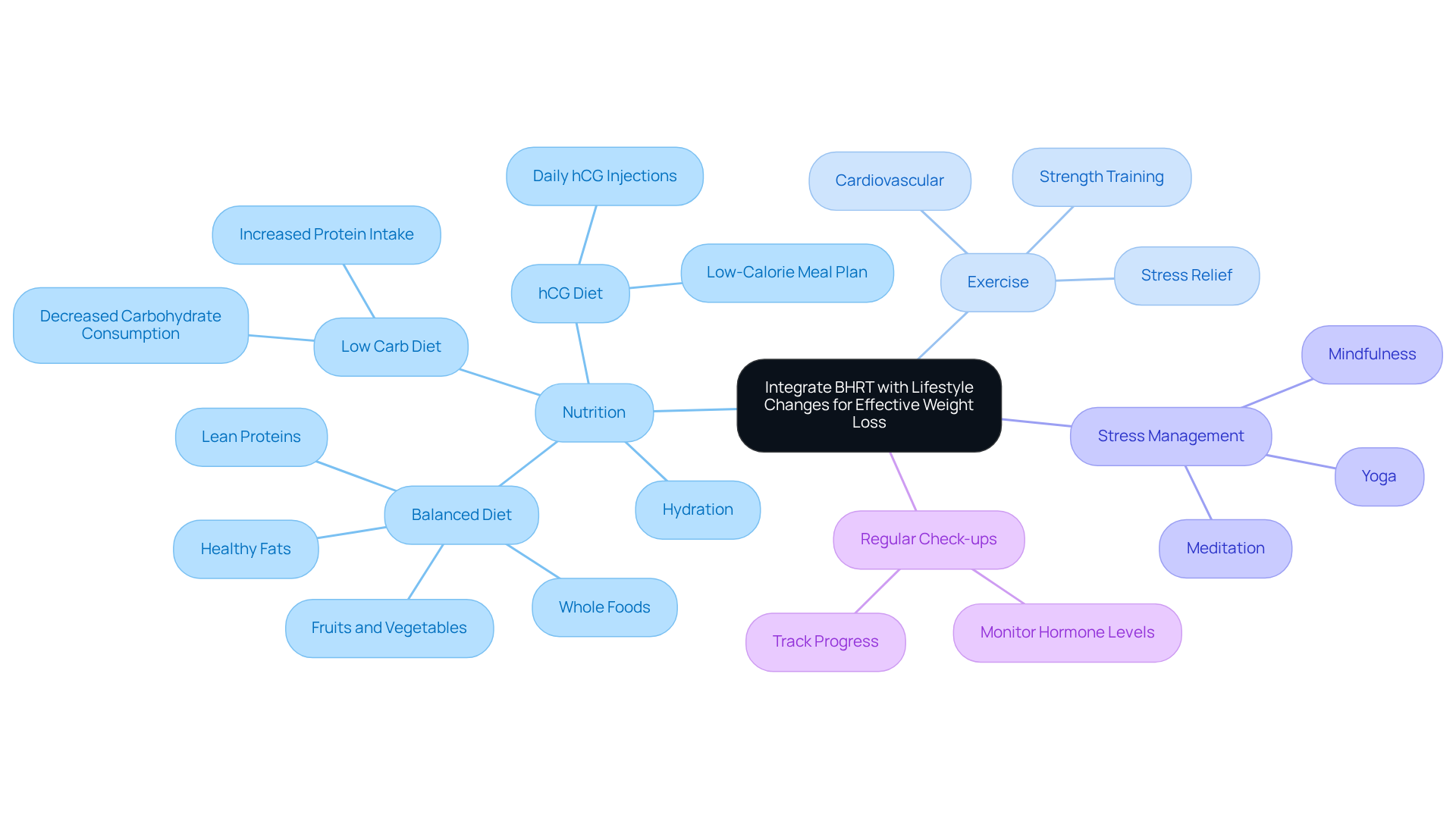 This mindmap shows how combining BHRT with lifestyle changes can lead to effective weight loss. Start at the center with the main idea, then explore each branch to see how nutrition, exercise, stress management, and regular check-ups contribute to achieving your health goals. This mindmap shows how combining BHRT with lifestyle changes can lead to effective weight loss. Start at the center with the main idea, then explore each branch to see how nutrition, exercise, stress management, and regular check-ups contribute to achieving your health goals.