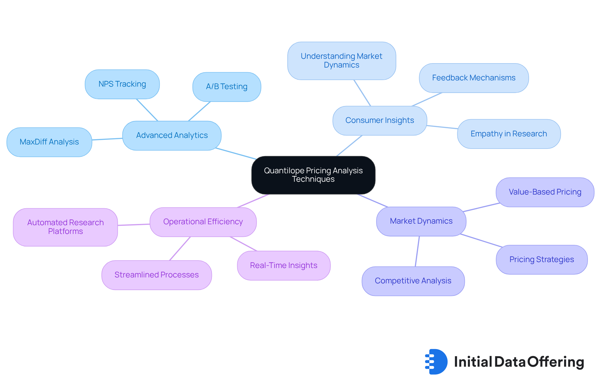 The central node represents the main theme, while branches show key components that contribute to gaining a competitive edge. Follow the branches to see how each area supports the overall strategy.