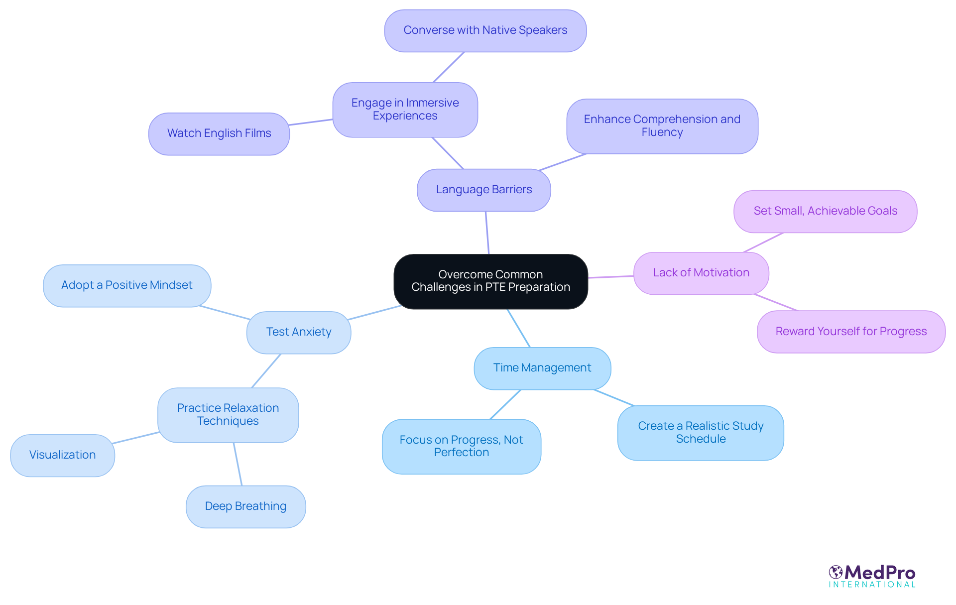 The central node represents the main topic of overcoming challenges in PTE preparation. Each branch indicates a specific challenge, and the sub-branches provide practical strategies to tackle those challenges. Follow the connections to see how to navigate your preparation journey. The central node represents the main topic of overcoming challenges in PTE preparation. Each branch indicates a specific challenge, and the sub-branches provide practical strategies to tackle those challenges. Follow the connections to see how to navigate your preparation journey.