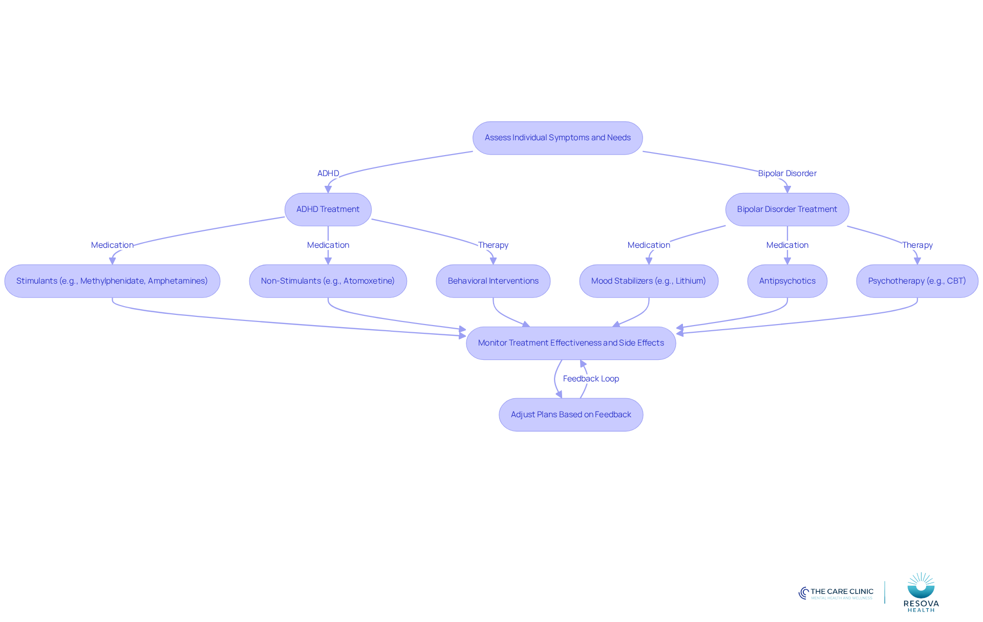 This flowchart guides you through the treatment process. Start with assessing symptoms, then choose the appropriate treatment path for ADHD or bipolar disorder, and remember to monitor and adjust based on patient feedback. This flowchart guides you through the treatment process. Start with assessing symptoms, then choose the appropriate treatment path for ADHD or bipolar disorder, and remember to monitor and adjust based on patient feedback.