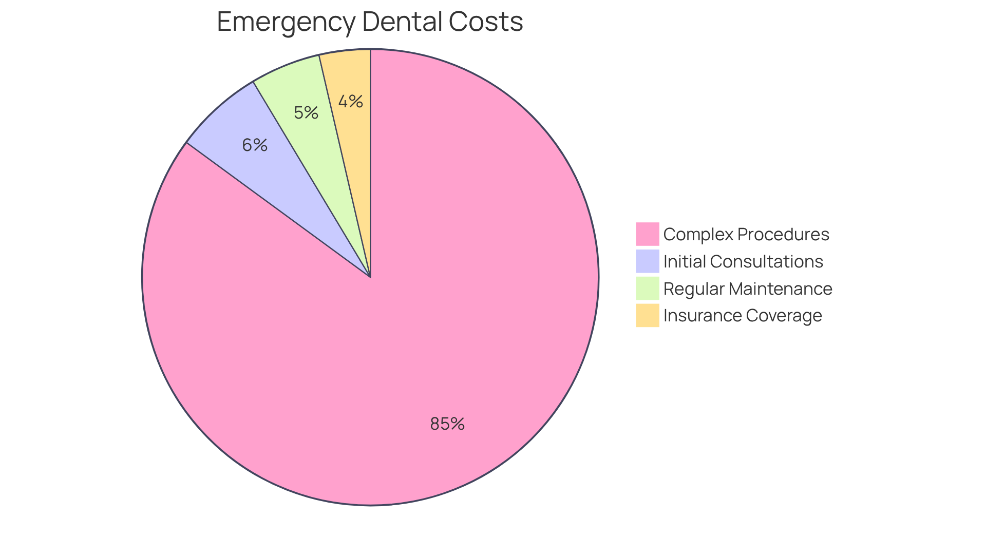 This pie chart shows how different types of dental care costs stack up against each other. Each slice represents a category of expenses, helping you see where your money goes and how insurance might cover those costs. This pie chart shows how different types of dental care costs stack up against each other. Each slice represents a category of expenses, helping you see where your money goes and how insurance might cover those costs.