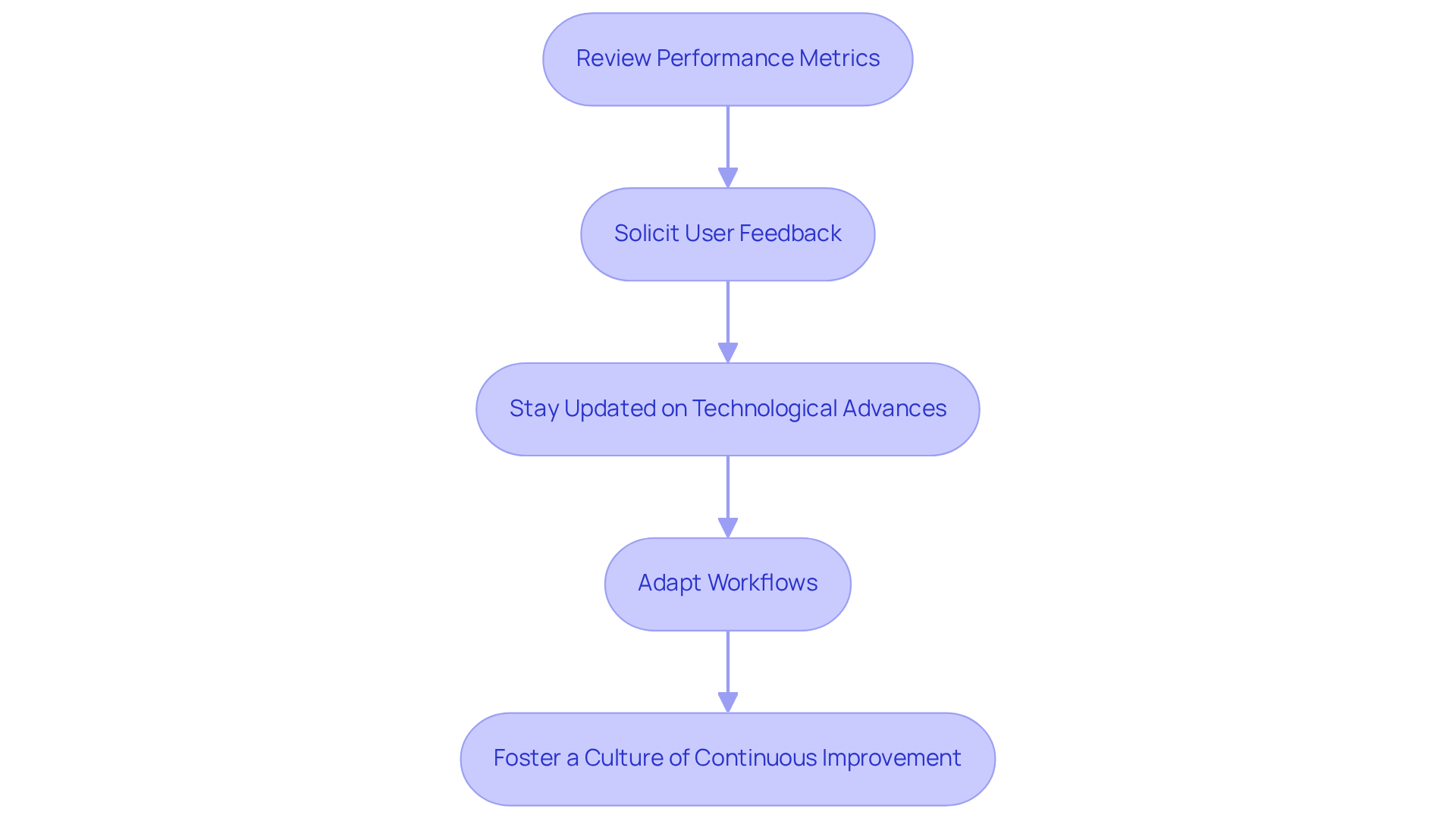 Each box represents a crucial step in improving the Copilot's effectiveness. Follow the arrows to see how each step builds on the previous one, leading to better outcomes in clinical operations. Each box represents a crucial step in improving the Copilot's effectiveness. Follow the arrows to see how each step builds on the previous one, leading to better outcomes in clinical operations.