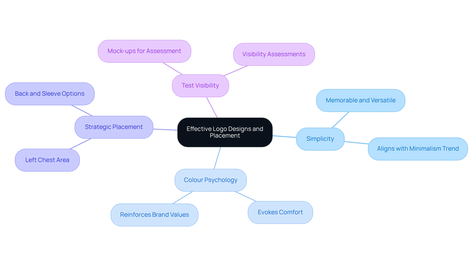 The central node represents the main topic, while the branches show different aspects to consider when designing and placing logos. Each sub-point provides additional details that support the main ideas. The central node represents the main topic, while the branches show different aspects to consider when designing and placing logos. Each sub-point provides additional details that support the main ideas.