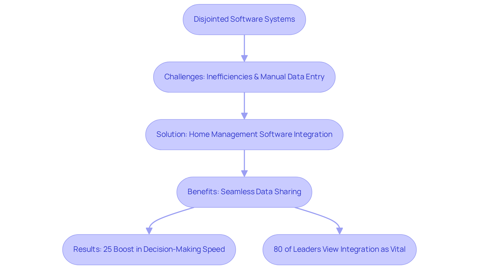 This flowchart shows the journey from having disjointed software systems to achieving seamless integration. Each box represents a key step or benefit, helping you understand how integration can improve operations.