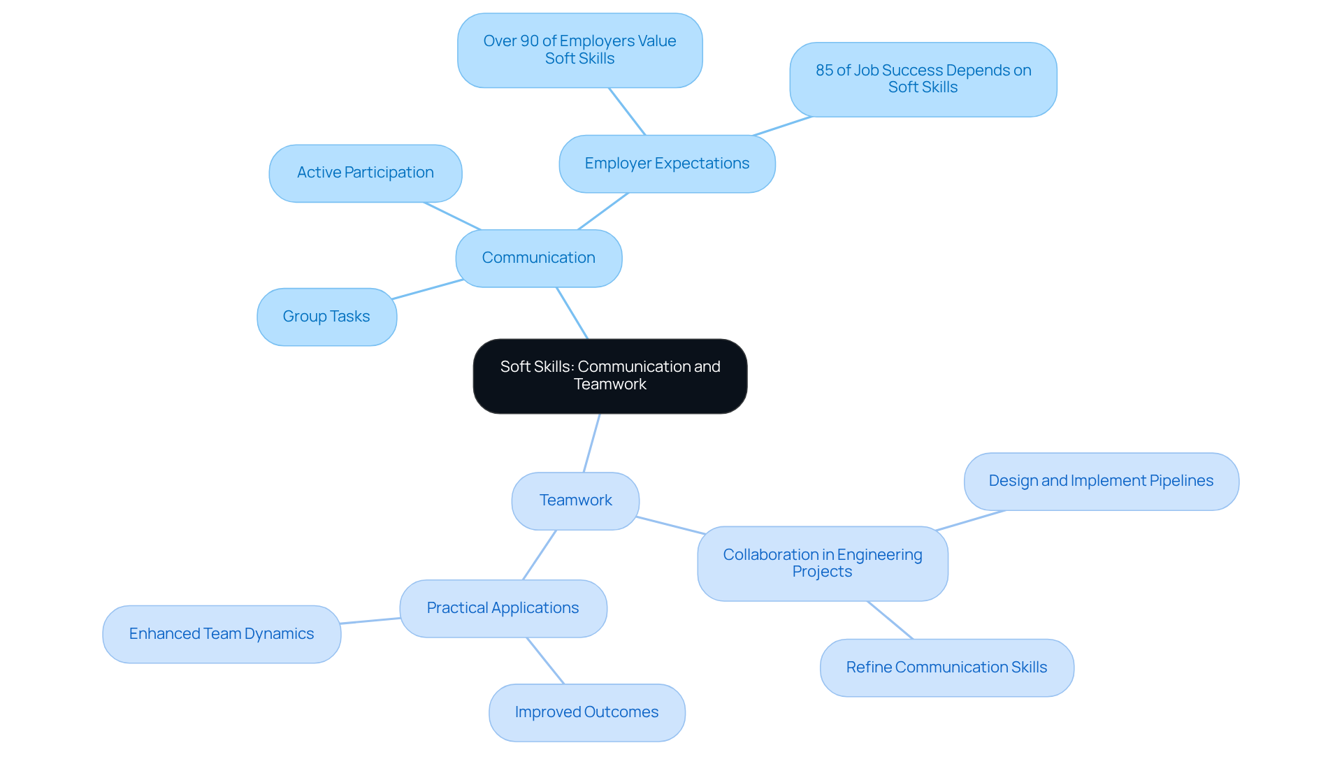 The center represents the importance of soft skills, with branches showing how communication and teamwork contribute to success in the workplace. Each sub-point highlights specific aspects or applications of these skills.