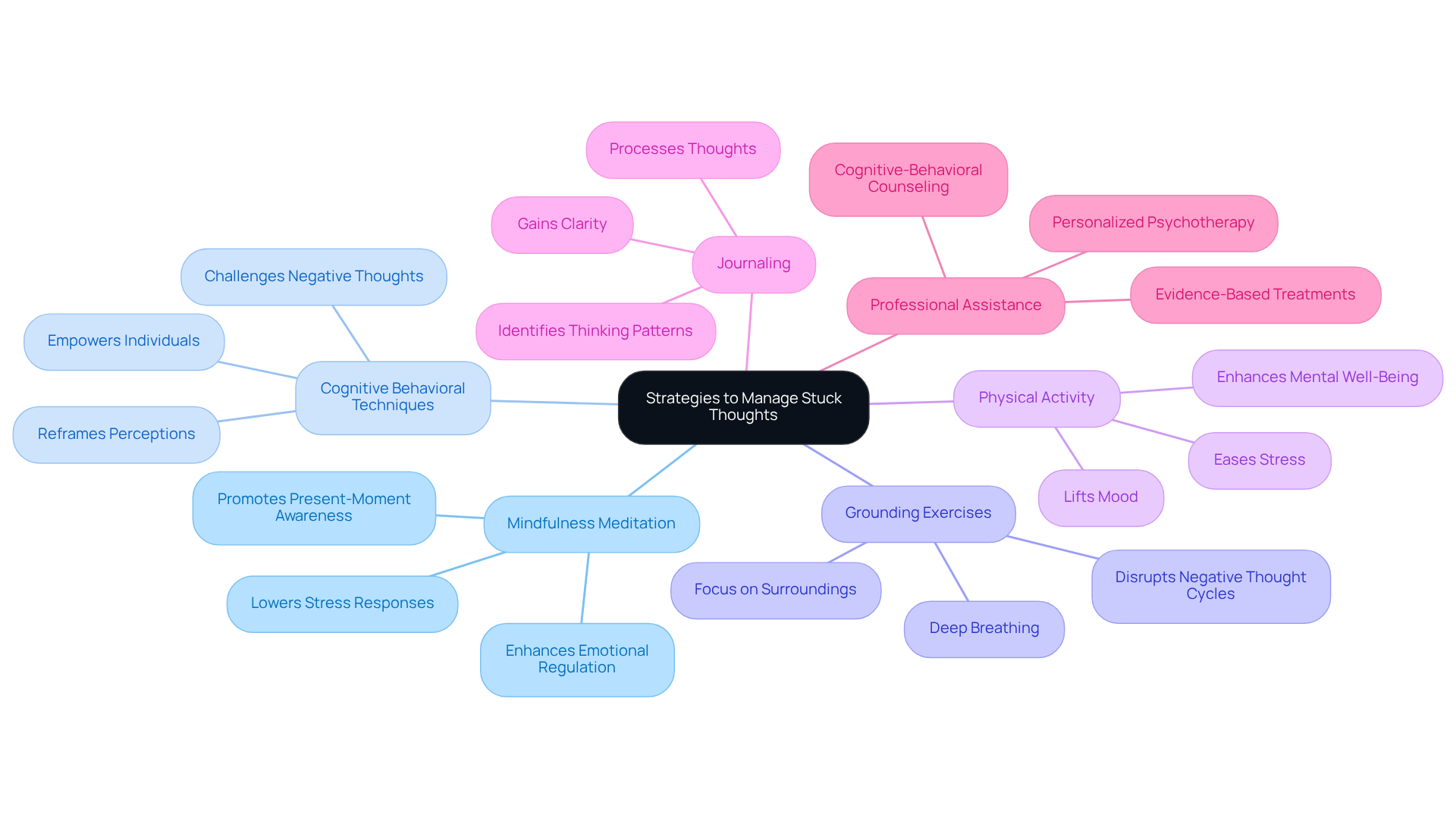 The central node represents the main theme of managing stuck thoughts. Each branch shows a different strategy, and the sub-branches highlight key points or benefits of those strategies. This visual helps you see all the options available for finding relief and regaining control over your thoughts.