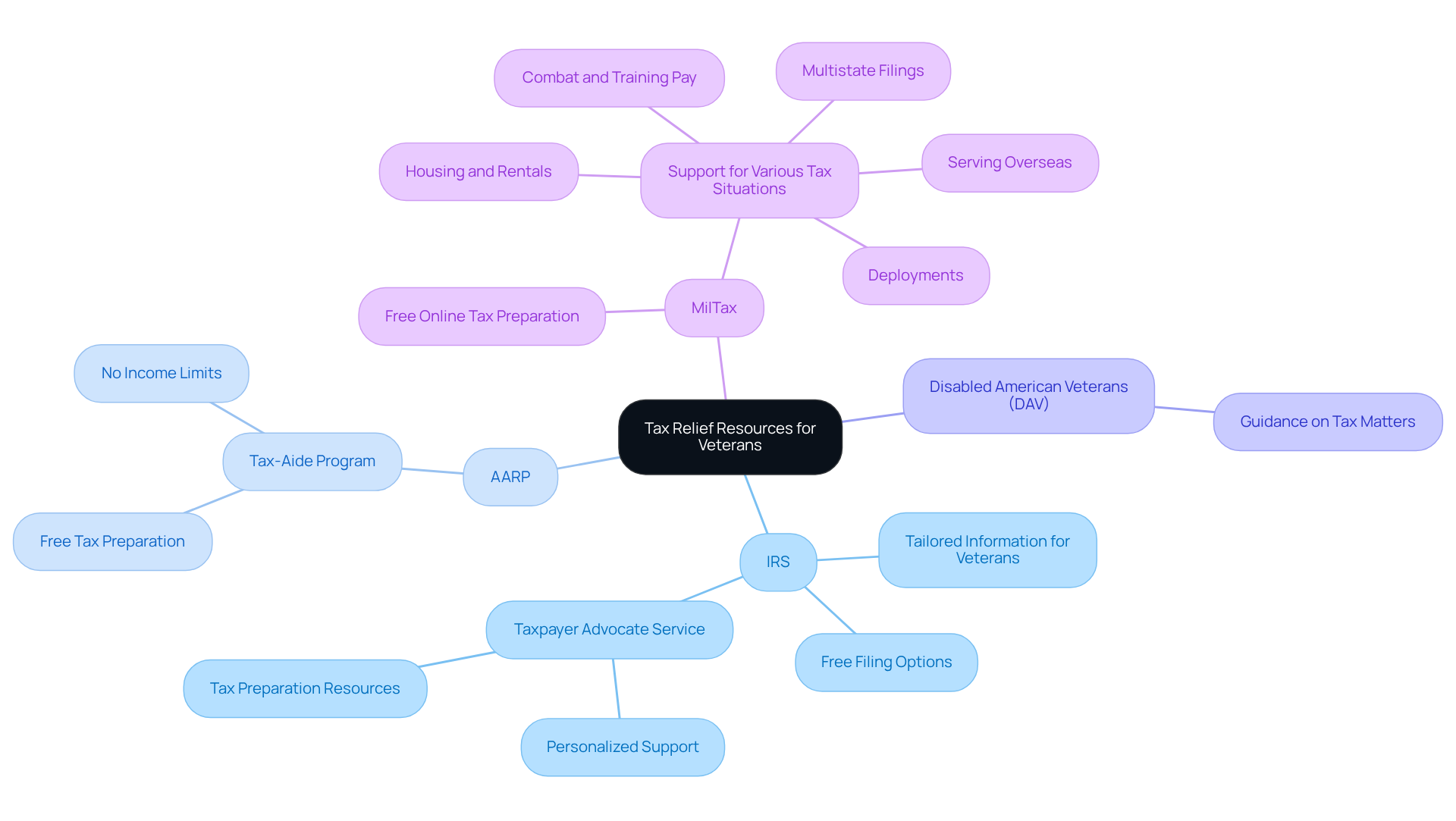 Start at the center with the main topic, then explore each branch to discover the organizations and services that can help veterans with tax relief. Each branch represents a different resource, showing how they contribute to supporting veterans during tax season.