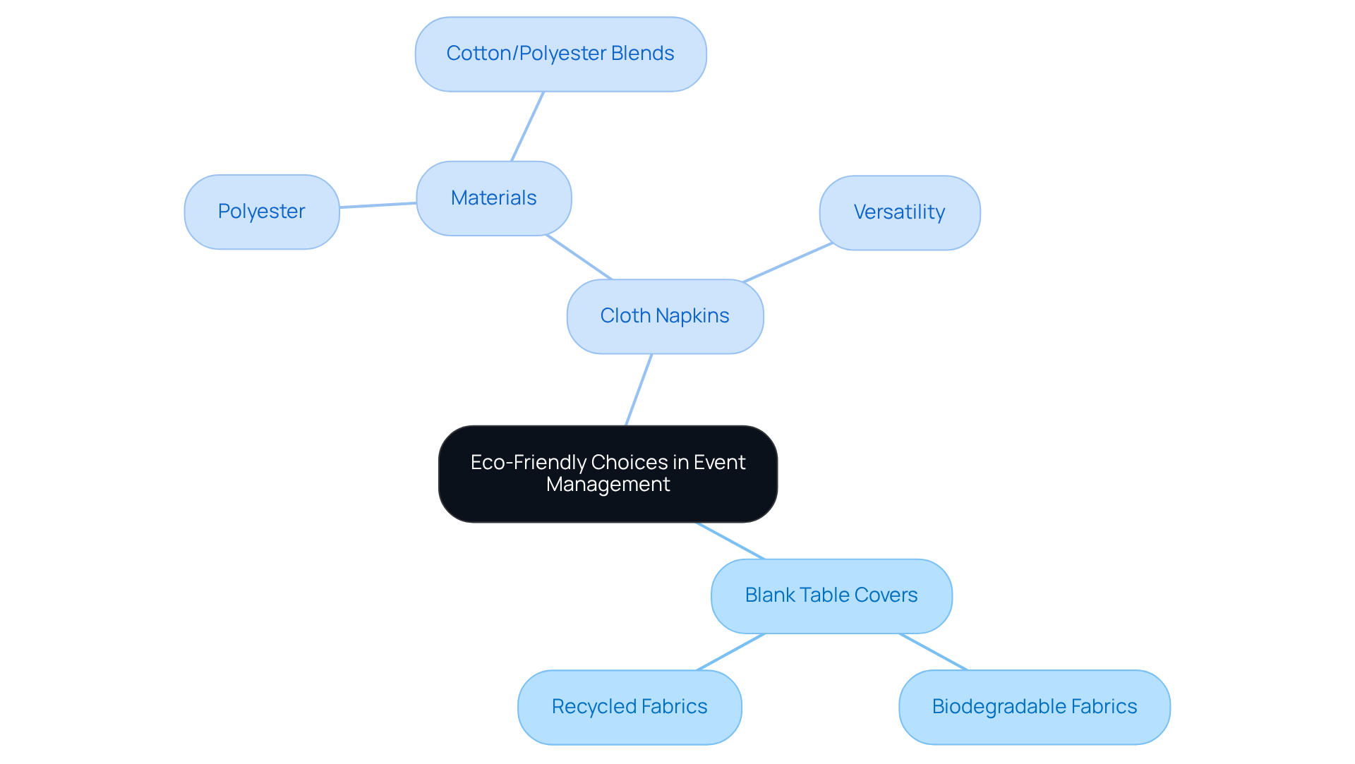 The center represents the main theme of eco-friendly choices, with branches showing specific products and their sustainable features. Follow the branches to explore how each option contributes to responsible event management.