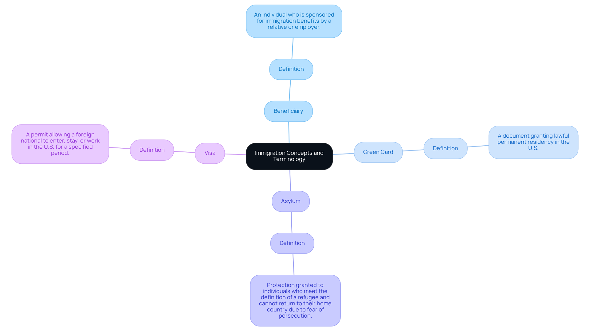 Start with the central concept of immigration terminology, and follow the branches to see key terms and their meanings. Each branch represents a term, and the sub-branches provide definitions to help you understand their significance.