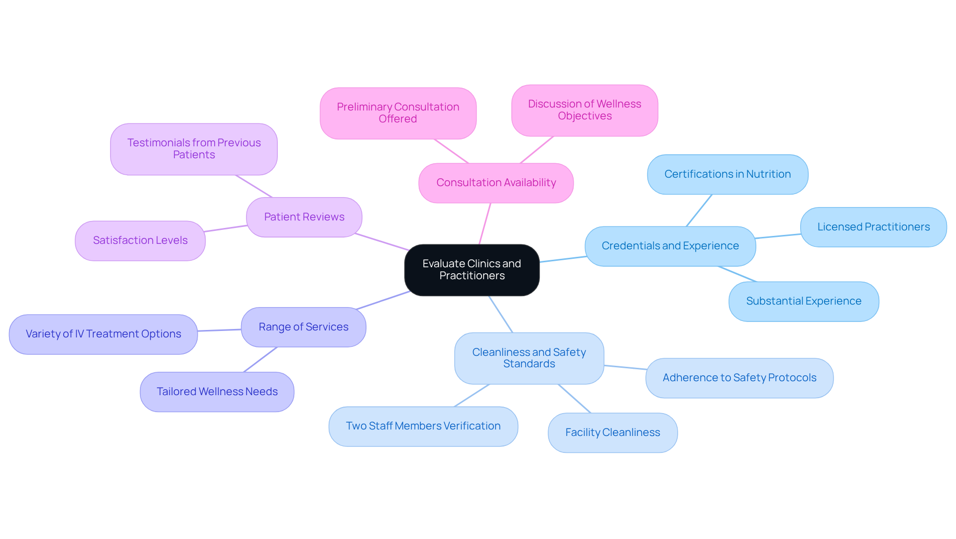 The center represents the main evaluation topic, and each branch shows a key criterion to consider. Follow the branches to explore specific details under each criterion.