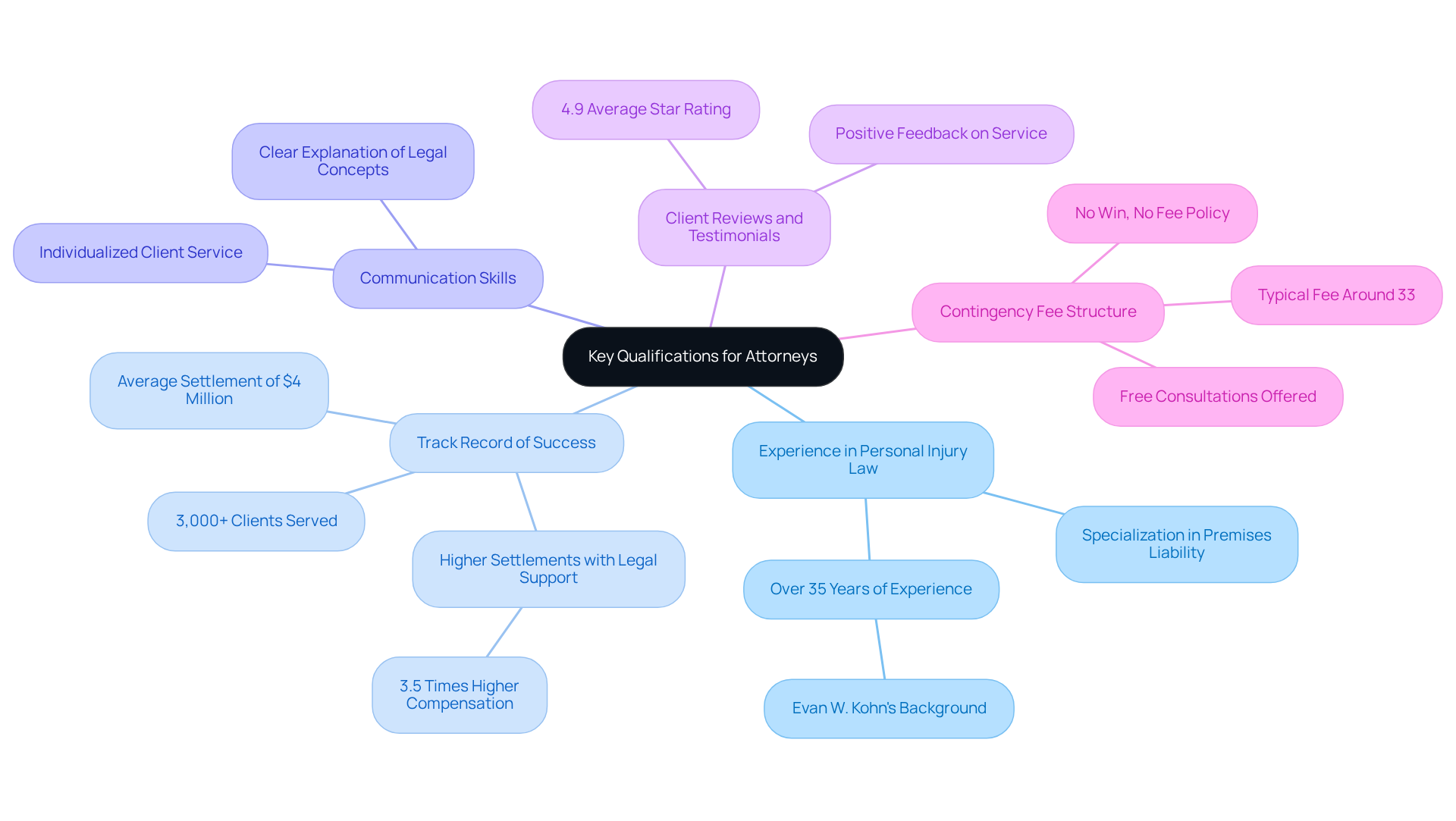 This mindmap starts with the main idea of what to look for in an attorney. Each branch represents a different qualification, and the sub-branches provide more details or examples. Follow the branches to see how each qualification connects to the overall goal of finding the right legal support. This mindmap starts with the main idea of what to look for in an attorney. Each branch represents a different qualification, and the sub-branches provide more details or examples. Follow the branches to see how each qualification connects to the overall goal of finding the right legal support.