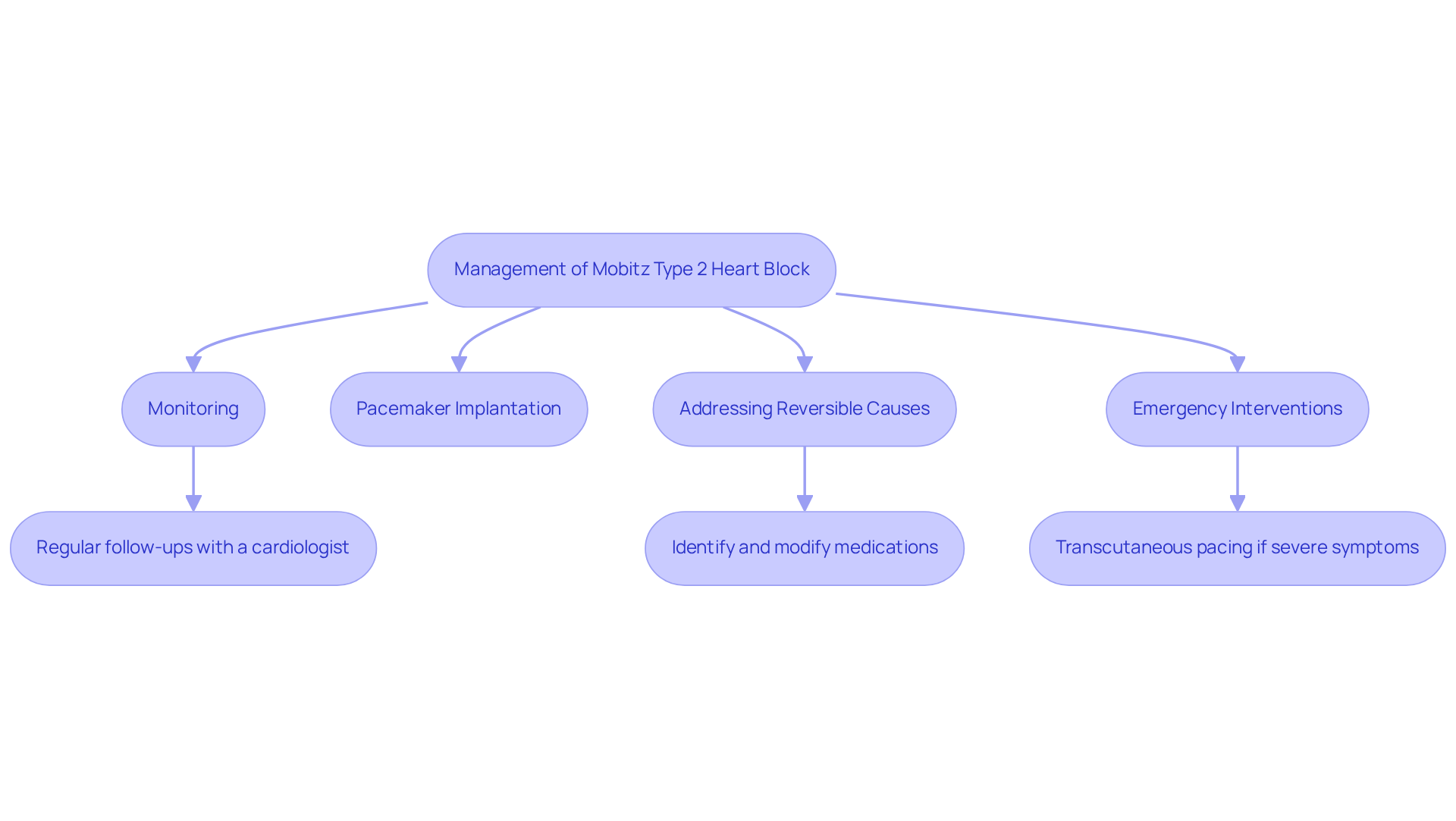 Each branch represents a key strategy for managing Mobitz Type 2 Heart Block. Follow the arrows to see how each strategy contributes to overall patient care and health improvement.