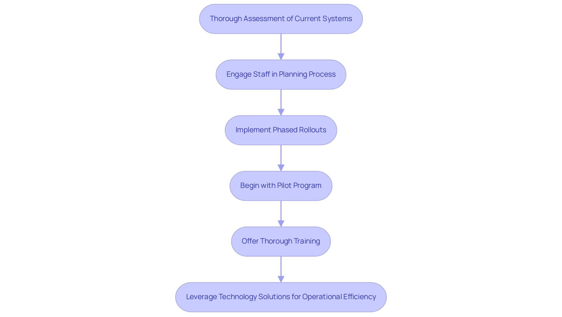 Each box represents a strategic best practice for integration, with arrows indicating the order in which these practices should be implemented.