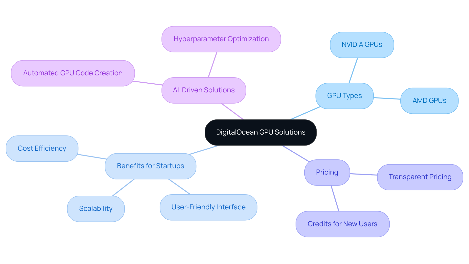 The center represents DigitalOcean's GPU offerings, with branches showing different aspects like types of GPUs, benefits for startups, pricing, and AI solutions. Each branch helps you see how these elements connect to the main topic.