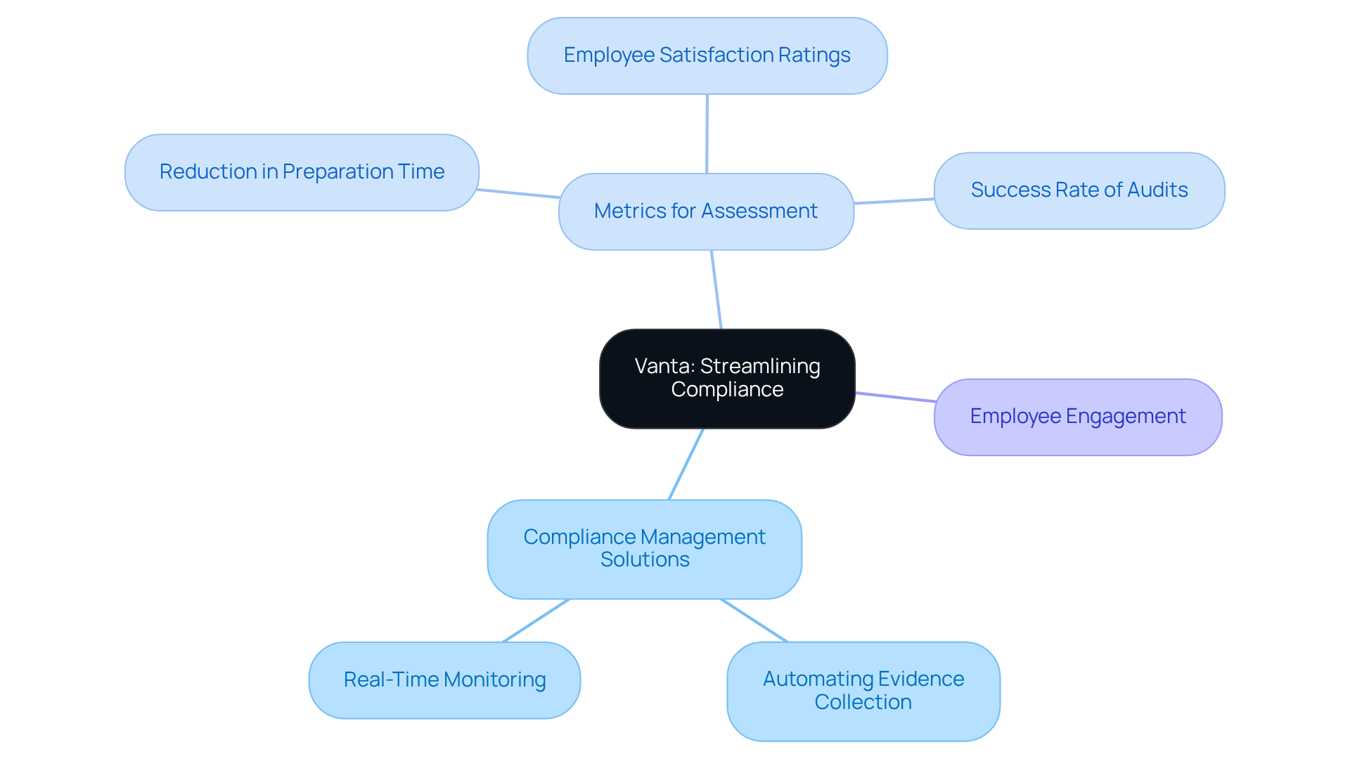 The center shows Vanta's role in compliance, with branches detailing how it improves processes and metrics that measure success. Each branch highlights a different aspect of the compliance journey and its effect on employee satisfaction.