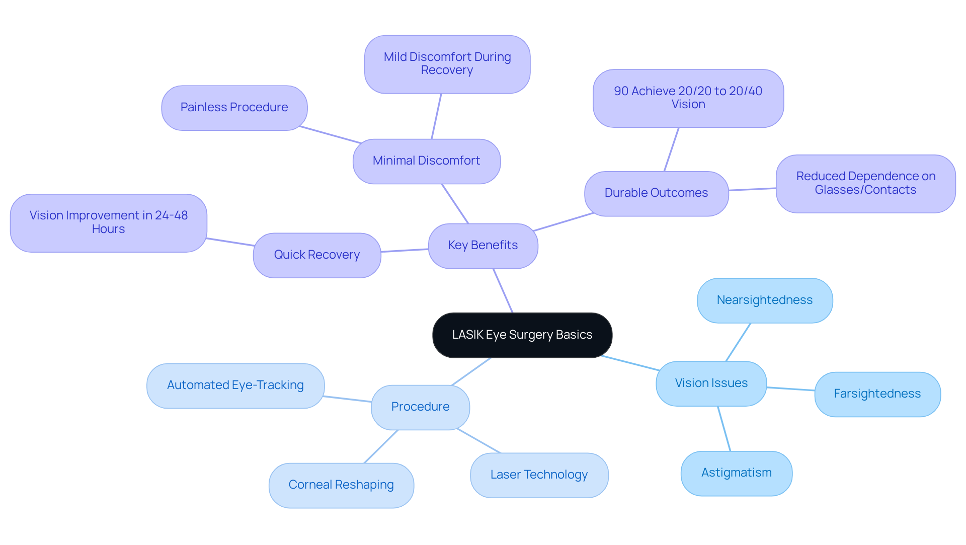 LASIK Eye Surgery: How Long Does Preparation Take? | Pacific Eye Institute