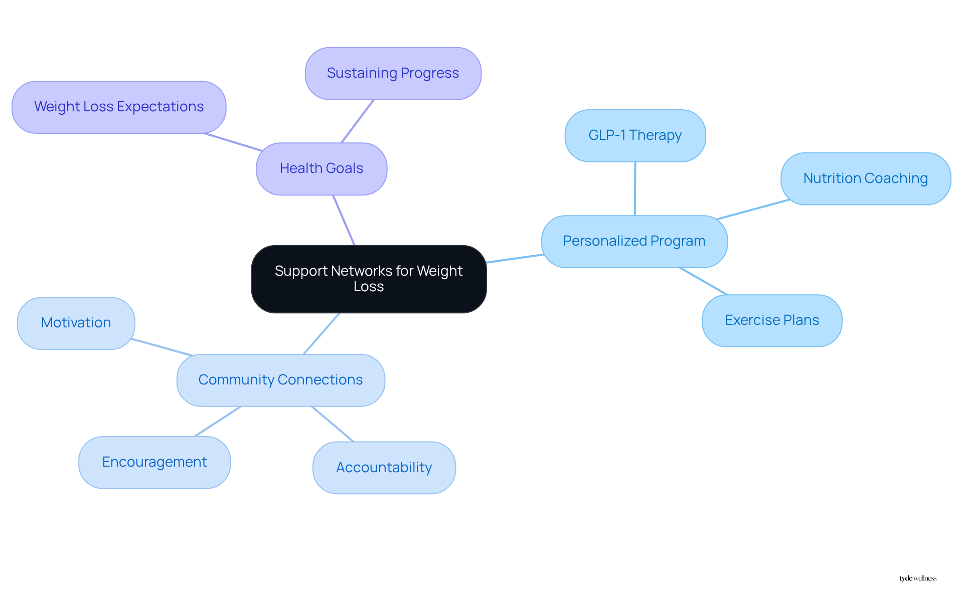 The central idea represents the importance of support networks. Each branch breaks down key areas—click on the branches to explore how personalized programs and community connections can enhance weight loss success.