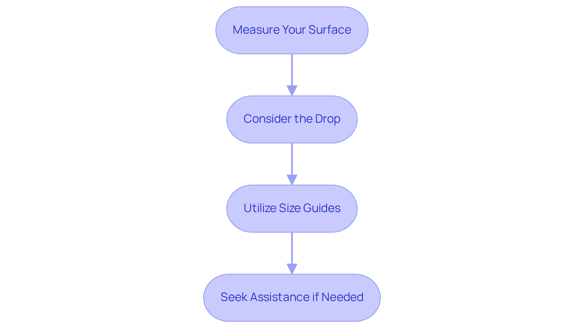 Each box represents a step in the sizing process. Follow the arrows to see how to measure, decide on drop length, consult guides, and get help if needed.