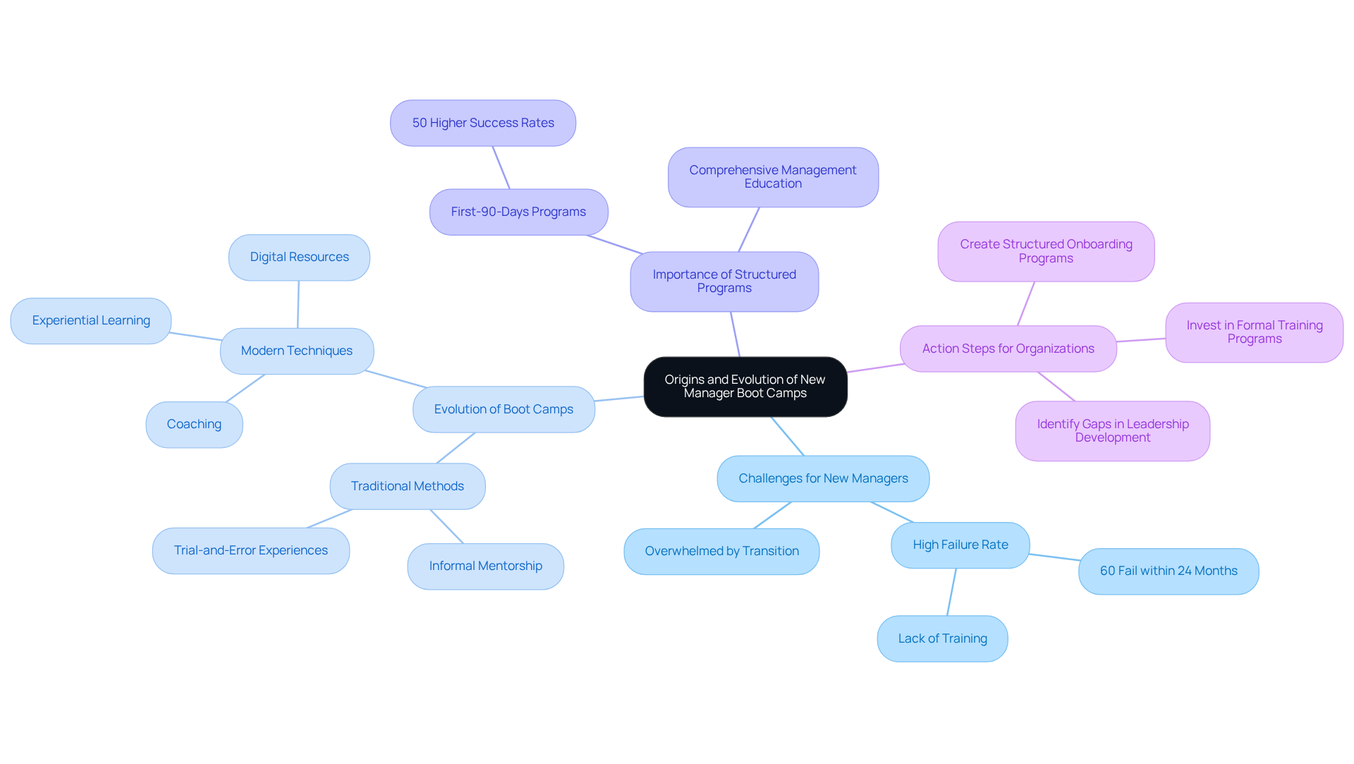 This mindmap shows how new manager boot camps have evolved and highlights the challenges new managers face. Each branch represents a key area, and the sub-branches provide more details. Follow the connections to understand how everything fits together.