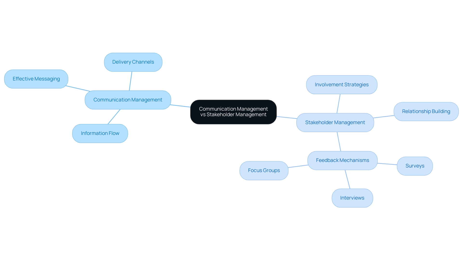 The central node represents the comparison of the two management areas, with branches showing distinct functions and strategies. Colors differentiate the main concepts and their respective subcategories.