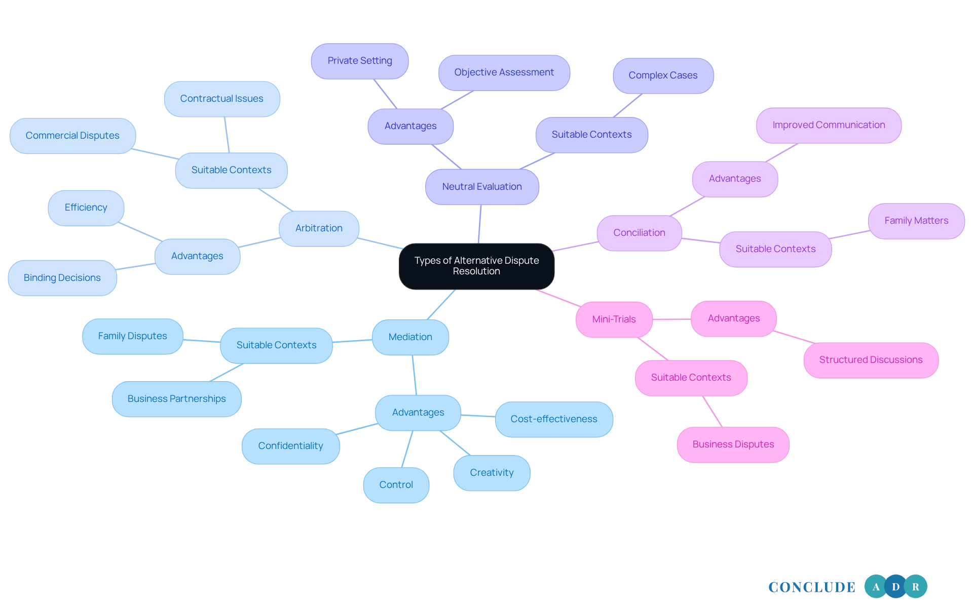 The central node represents the overall concept of ADR, while branches illustrate specific methods and their key features. Follow the branches to explore how each method operates and its benefits. The central node represents the overall concept of ADR, while branches illustrate specific methods and their key features. Follow the branches to explore how each method operates and its benefits.