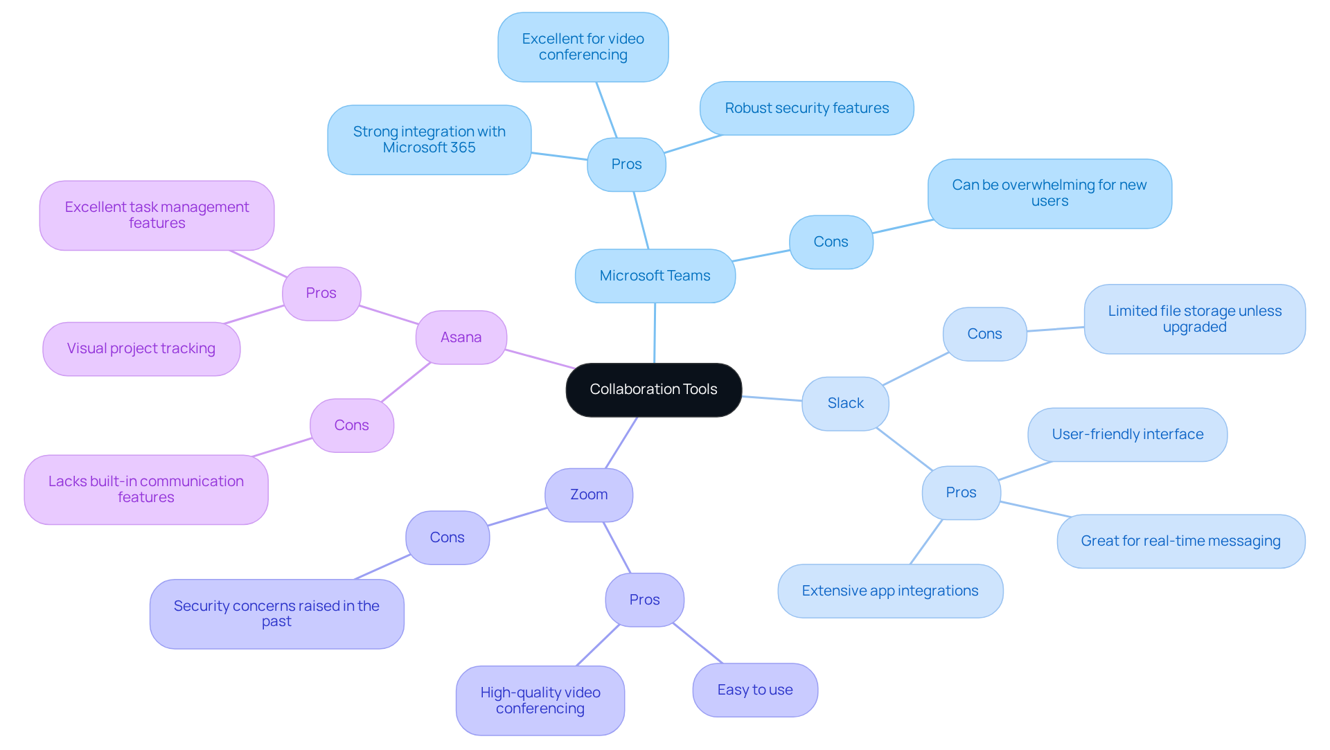 The central node represents the topic of collaboration tools. Each branch shows a specific tool, with pros listed on one side and cons on the other, helping you quickly see the strengths and weaknesses of each option.