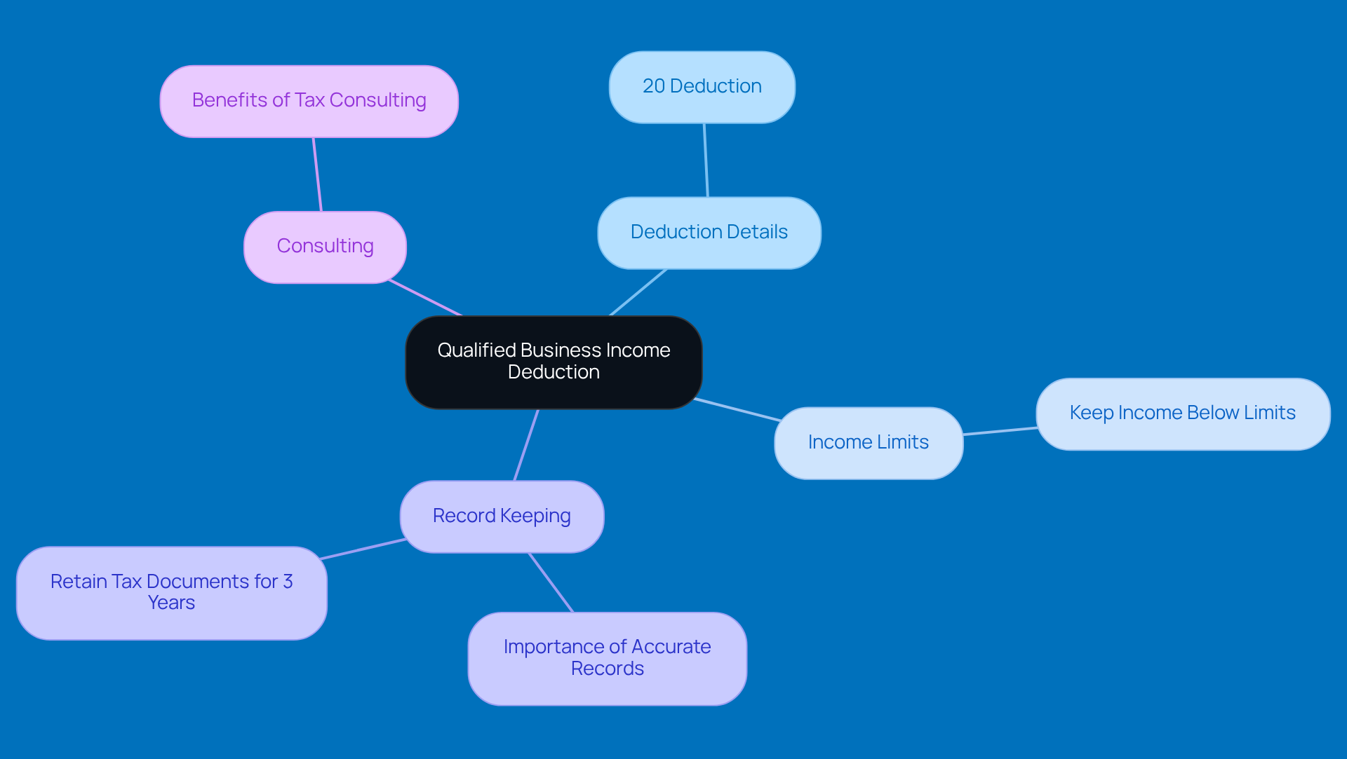 The center shows the main deduction, and the branches provide important details and tips related to maximizing your savings and compliance.