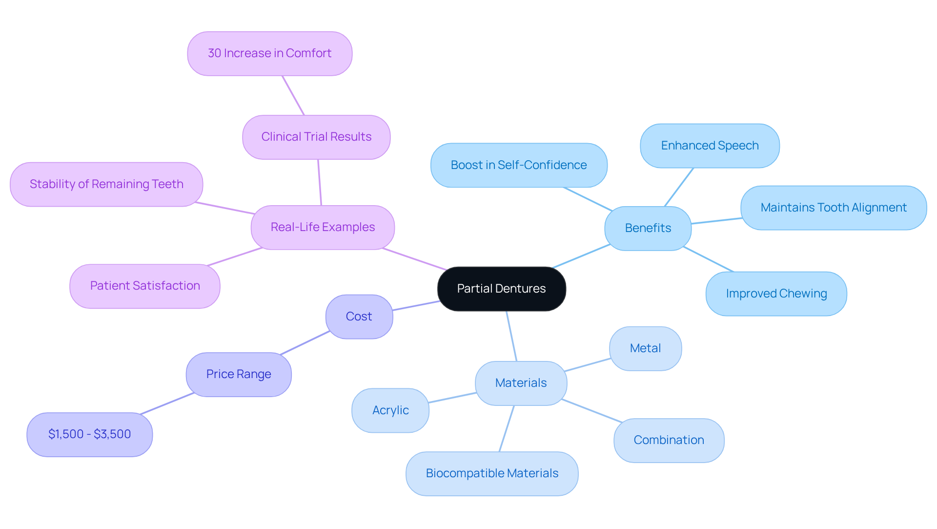 At the center is the topic of partial dentures, with branches extending out to various important areas. Each category highlights specific features and benefits, helping you understand the overall value of these dental solutions.