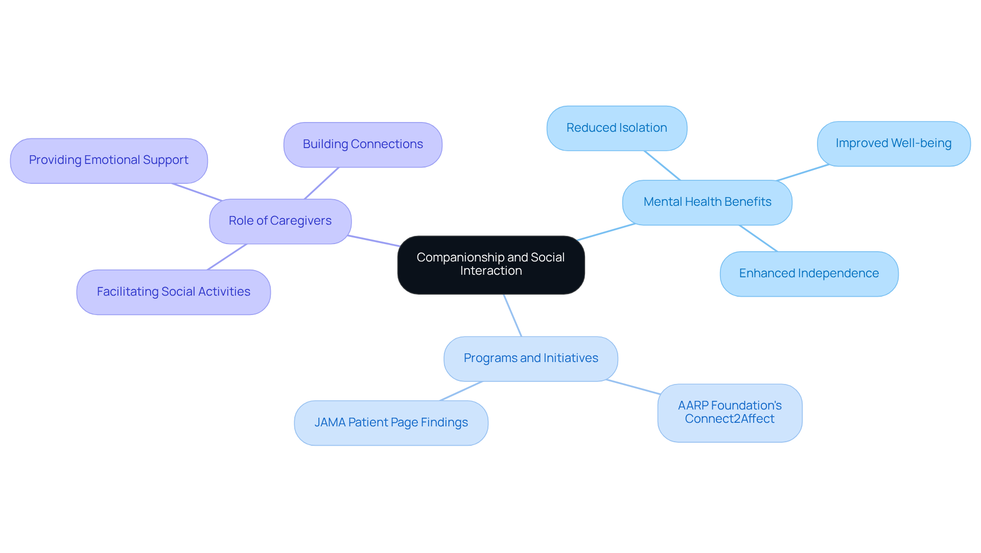 The central idea represents the concept of companionship. Each branch shows how it connects to mental health, various programs, and the role of caregivers. The further you go out, the more specific the information becomes, creating a visual map of how companionship contributes to a better quality of life.
