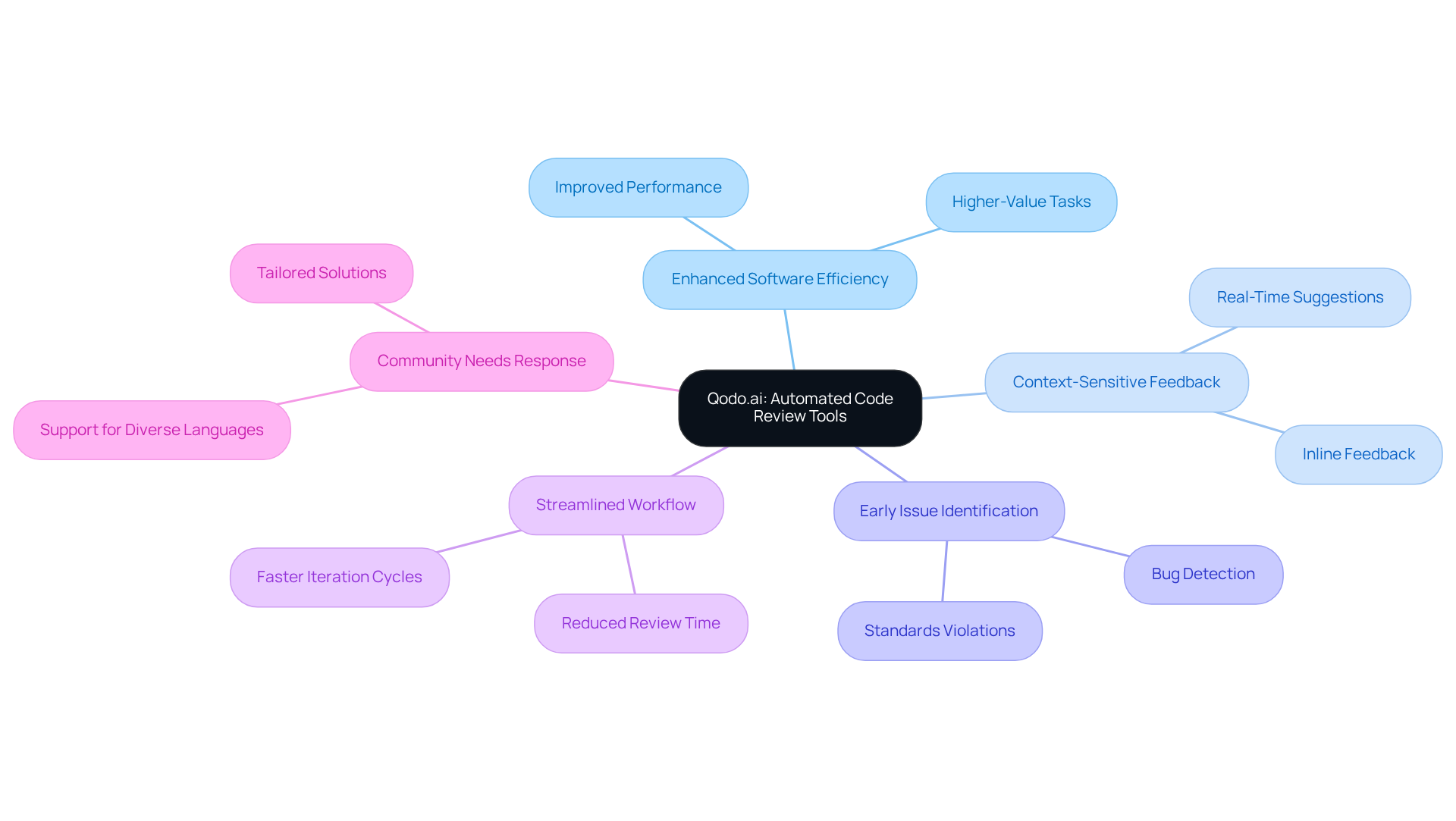 The central node represents Qodo.ai's tools, while the branches illustrate the various benefits and applications of these tools in enhancing software efficiency and productivity.