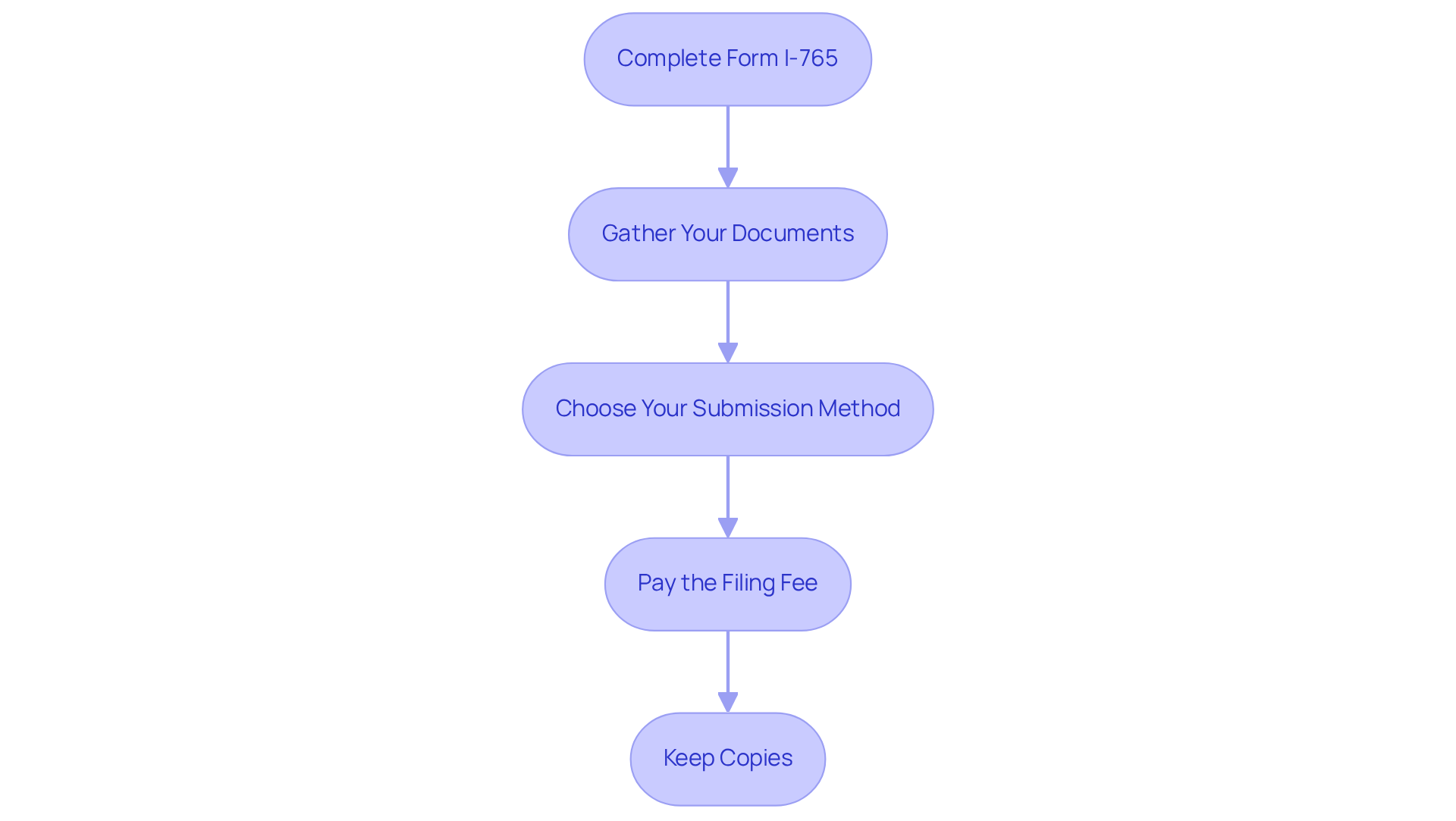 Each box represents a step you need to take in the application process. Follow the arrows to see the order in which you should complete each task, ensuring you don’t miss any important steps!