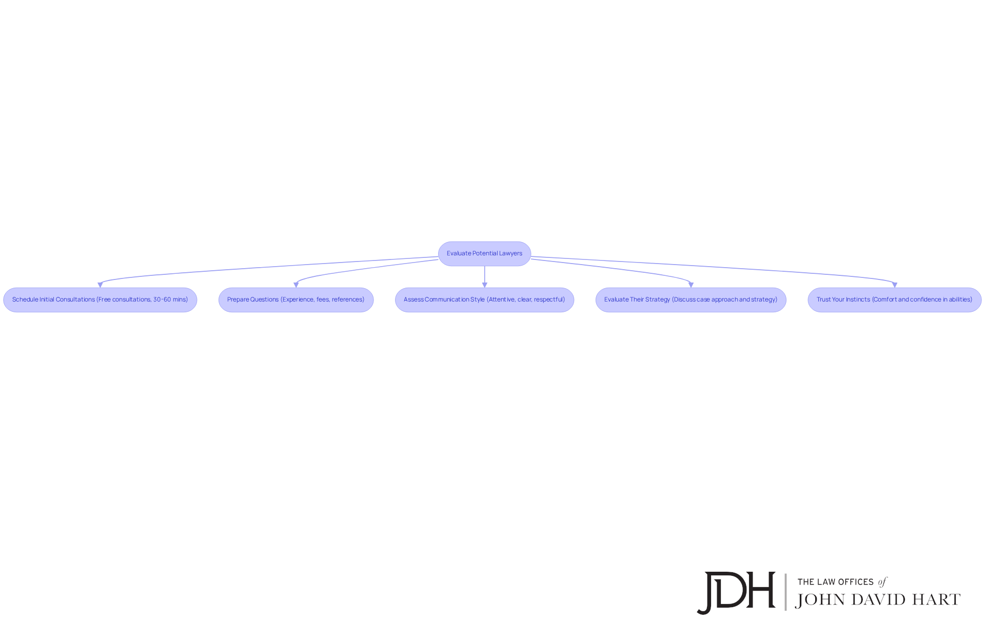 This flowchart guides you through the process of evaluating lawyers. Start at the top and follow the arrows down to see each step you should take. Each box represents an important action to help you find the right attorney for your needs.