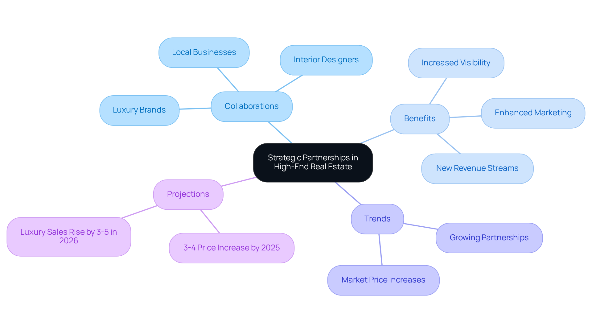 The center represents the main idea of strategic partnerships, with branches showing different aspects like who to collaborate with, the benefits of these partnerships, current trends, and future projections. Follow the branches to explore how these elements connect and contribute to success in the luxury real estate market.