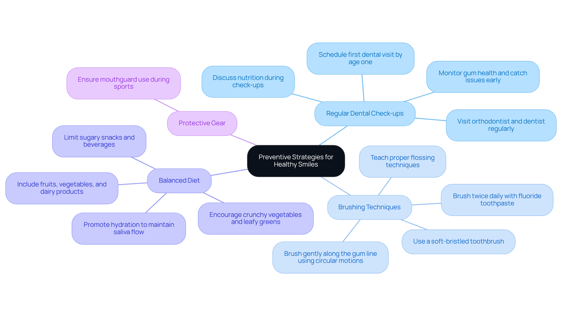 This mindmap shows how to keep your child's smile healthy after orthodontic treatment. Start at the center with the main strategies, then follow the branches to see specific actions you can take in each area.