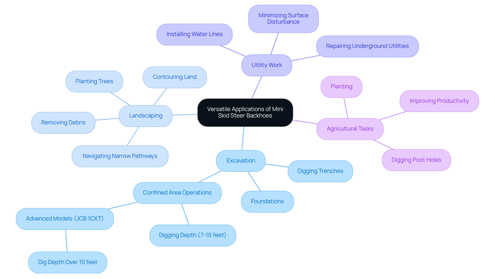 The center represents the main topic, while the branches show different areas where mini skid steer backhoes are used. Each sub-branch provides more details about specific tasks and benefits in that area.
