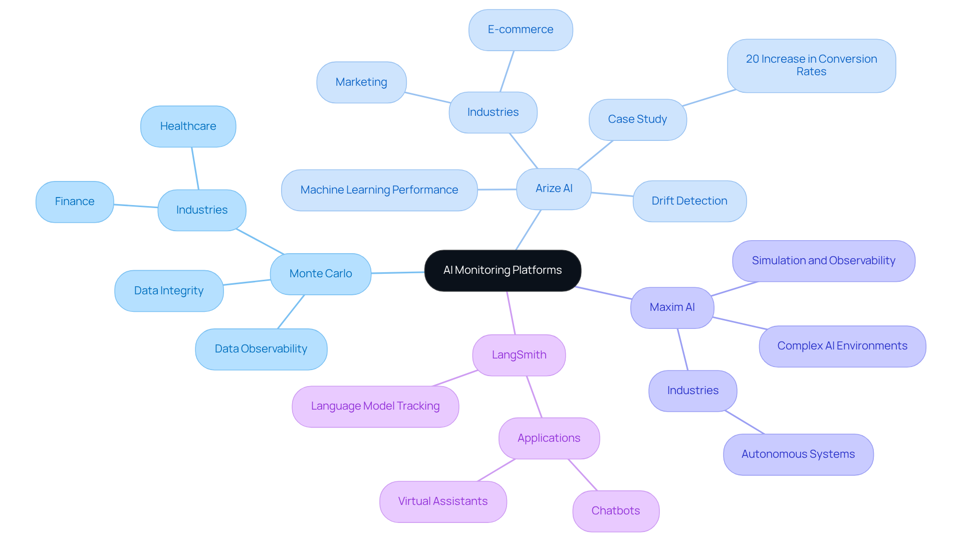 The central node represents the overall theme of AI monitoring platforms. Each branch shows a specific platform, and the sub-branches detail how they can be best utilized in different sectors or scenarios. The central node represents the overall theme of AI monitoring platforms. Each branch shows a specific platform, and the sub-branches detail how they can be best utilized in different sectors or scenarios.
