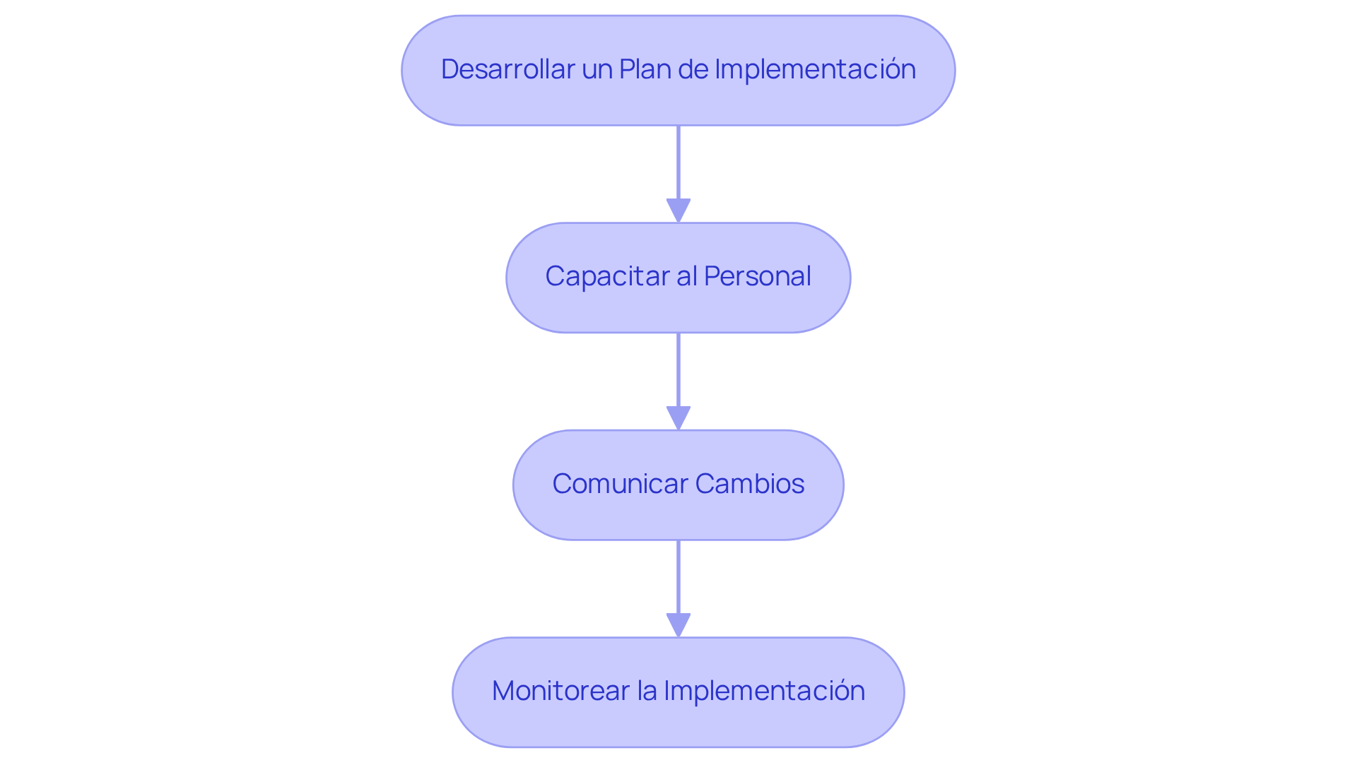 Cada cuadro representa un paso en el proceso de implementación. Sigue las flechas para ver cómo cada etapa se conecta con la siguiente, asegurando que se cumplan todos los aspectos necesarios para una transición exitosa.