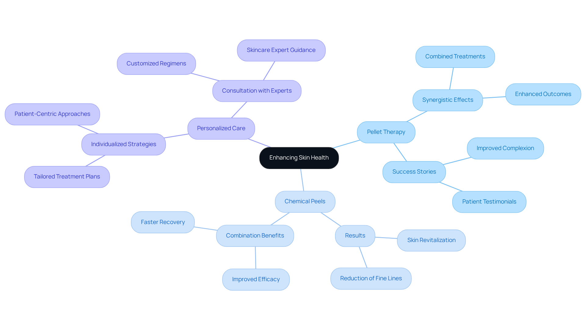 The central idea is about enhancing skin health, with branches showing different treatment methods and their benefits. Each branch represents a key concept, and the sub-branches provide more detail on how these treatments work together for better results.