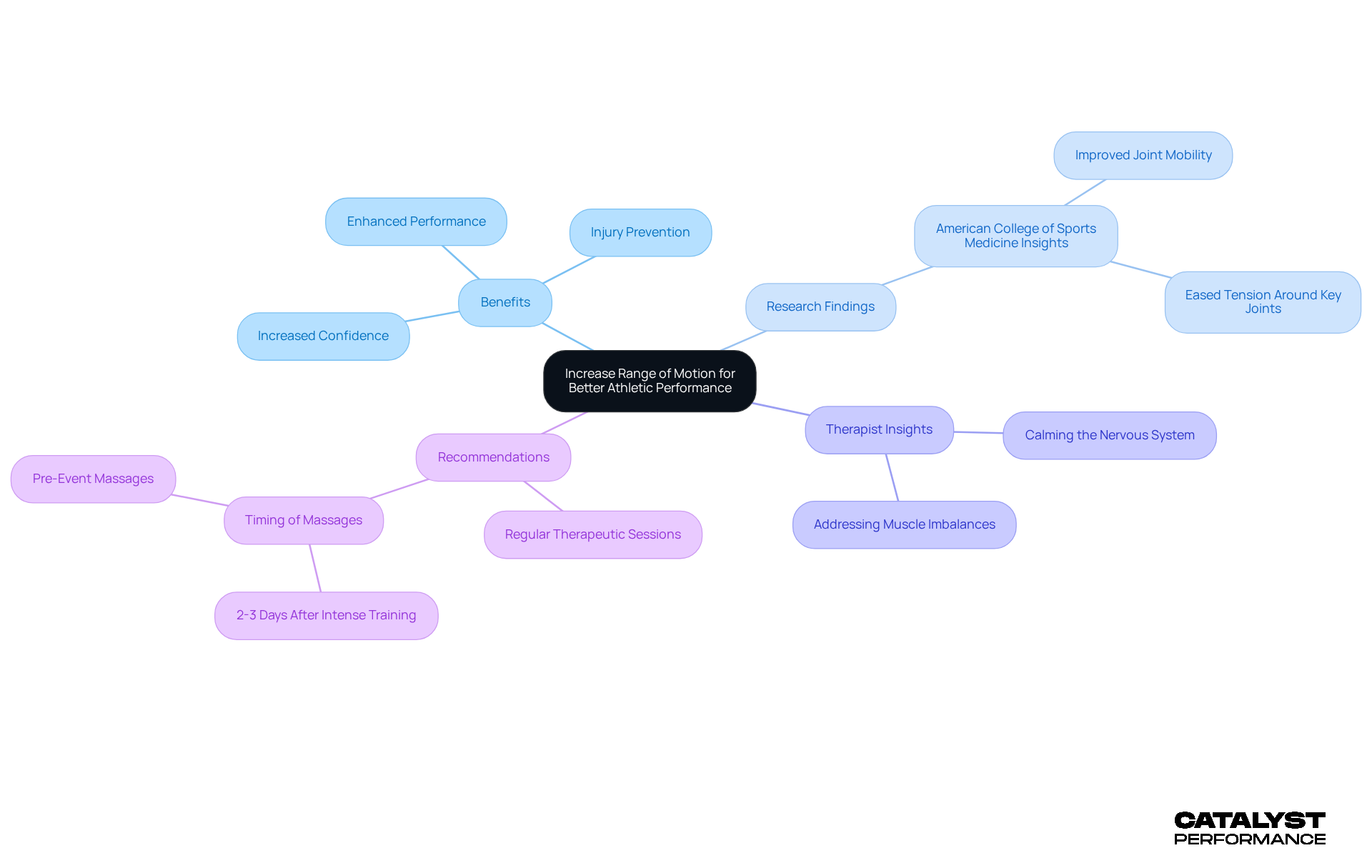The center represents the main idea of improving range of motion. Each branch shows different aspects of how this improvement benefits athletes, from performance boosts to injury prevention. Follow the branches to explore each topic in detail.