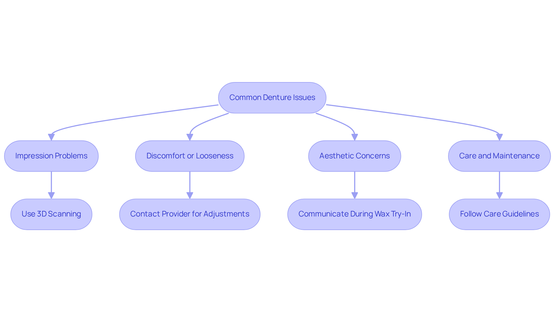 Each box represents a common issue you might face with dentures. Follow the arrows to see what steps you can take to resolve these issues and improve your experience.