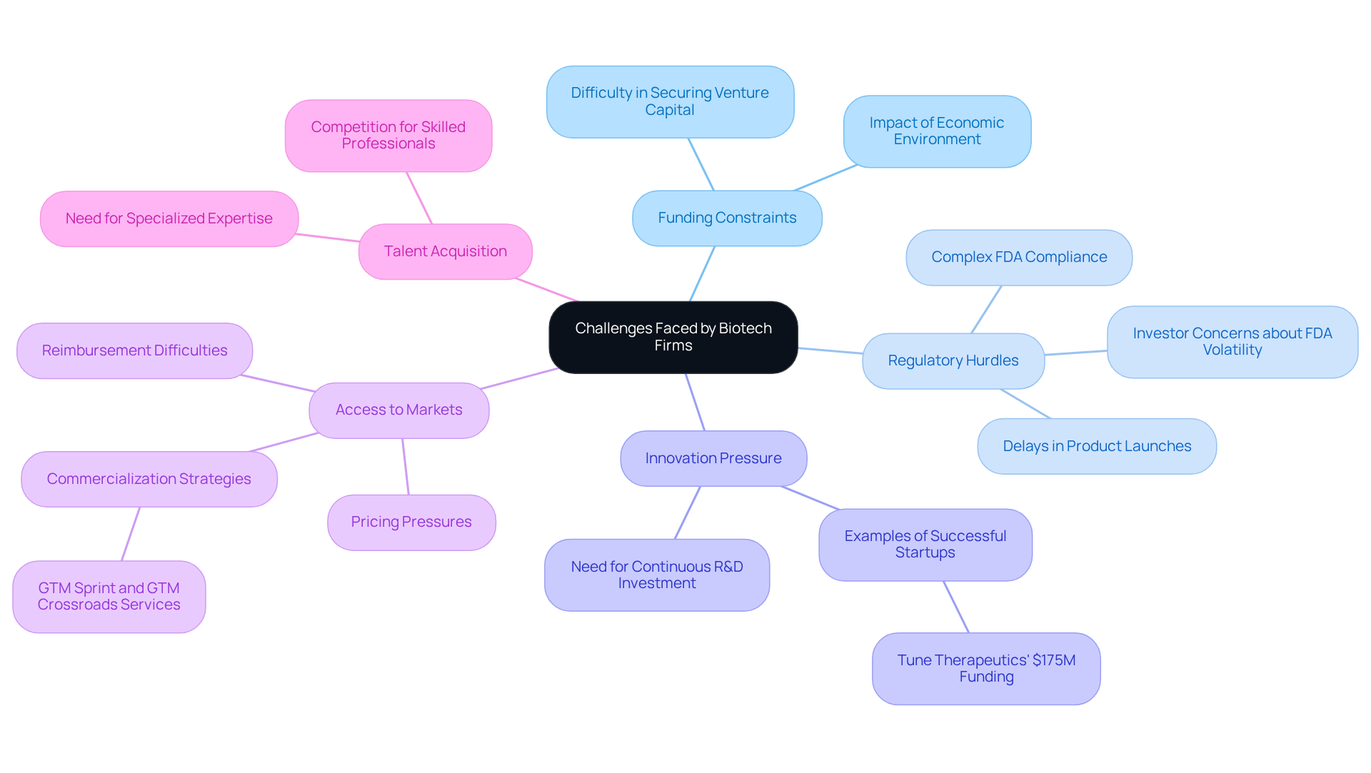 The central node represents the overall challenges in the biotech sector, while each branch highlights a specific challenge. Sub-branches provide additional details or examples, helping you understand the complexities involved.