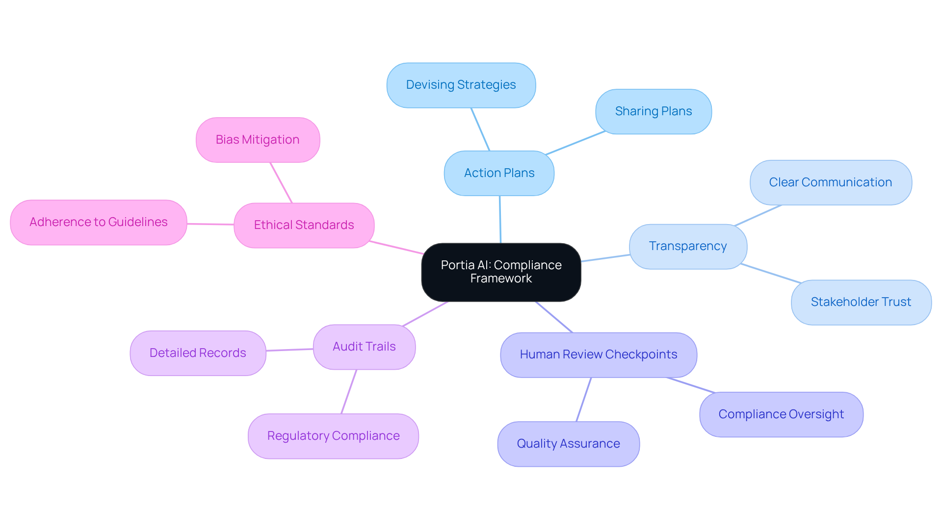 At the center is Portia AI's compliance framework, with branches showing different features that enhance transparency and regulatory adherence. Follow the branches to understand how each aspect contributes to the overall goal of empowering businesses with predictable AI behavior.