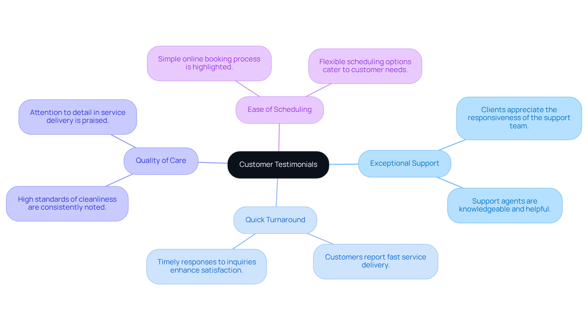 The central node represents the overall theme of customer feedback, while the branches show specific areas of satisfaction. Each branch highlights what customers appreciate most about the service. The central node represents the overall theme of customer feedback, while the branches show specific areas of satisfaction. Each branch highlights what customers appreciate most about the service.